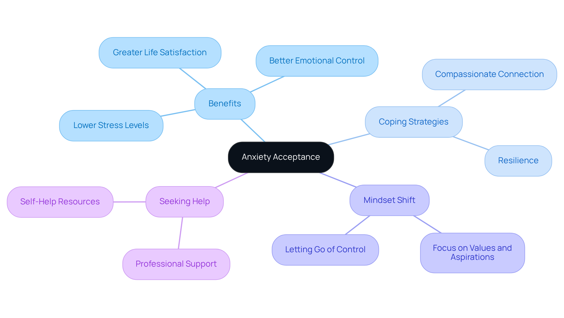 Start at the center with the main idea of anxiety acceptance, then explore the branches that show its benefits and strategies. Each branch represents a different aspect of how acceptance can improve emotional well-being.