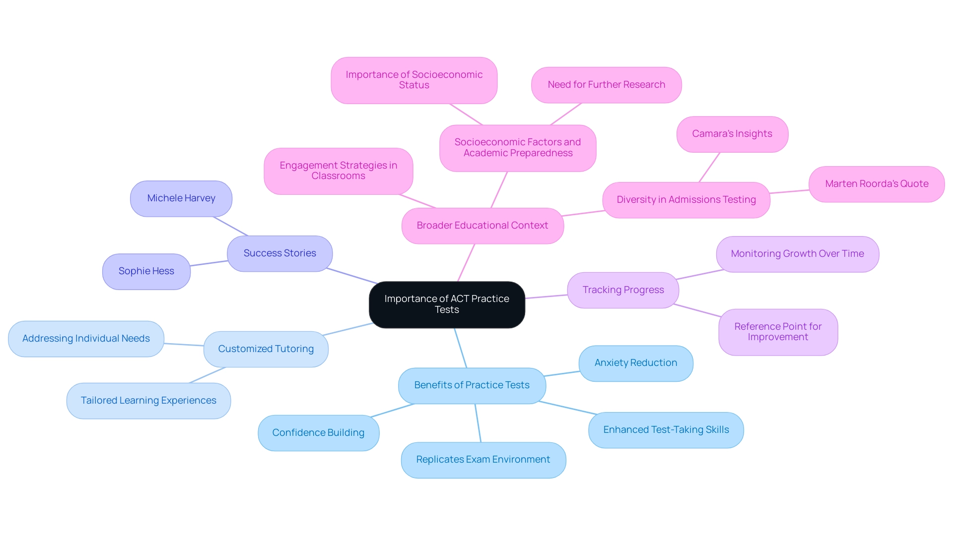 Each branch represents a key area related to ACT practice tests, with sub-branches providing specific details or examples.