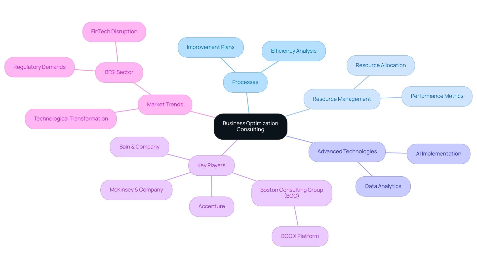 The central node represents business optimization consulting, with branches indicating major components and key players, using different colors to represent each category.