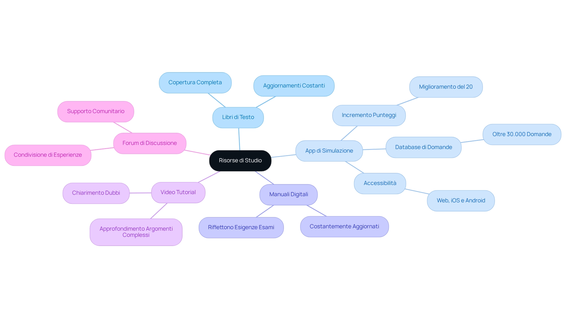 Ogni ramo principale rappresenta una categoria di risorse, con sotto-rami che forniscono dettagli specifici. I colori distinguono le diverse categorie per una facile identificazione.