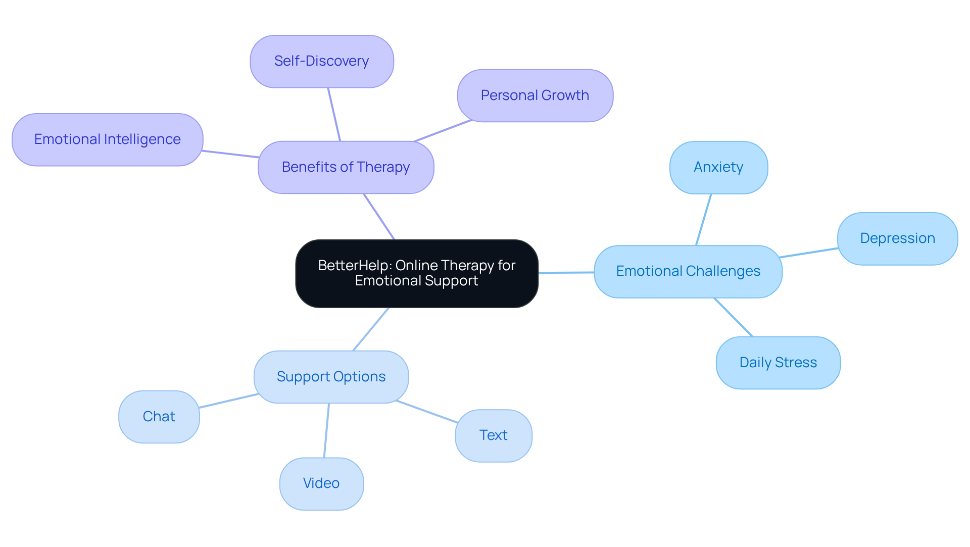 The central node represents BetterHelp, while the branches show the emotional challenges people face, the support options available, and the benefits of seeking therapy. Follow the branches to understand how BetterHelp can assist in navigating emotional difficulties.