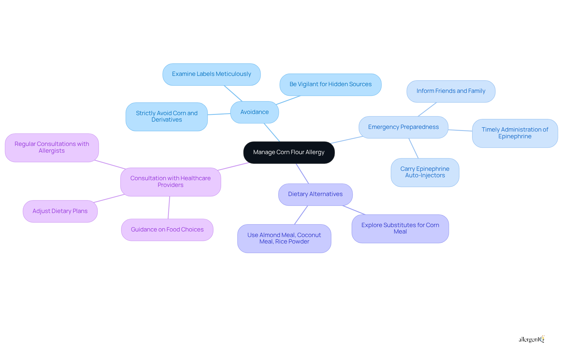 The central node represents the overall goal of managing the allergy, while each branch shows a key strategy. Follow the branches to see specific actions and tips for each strategy.
