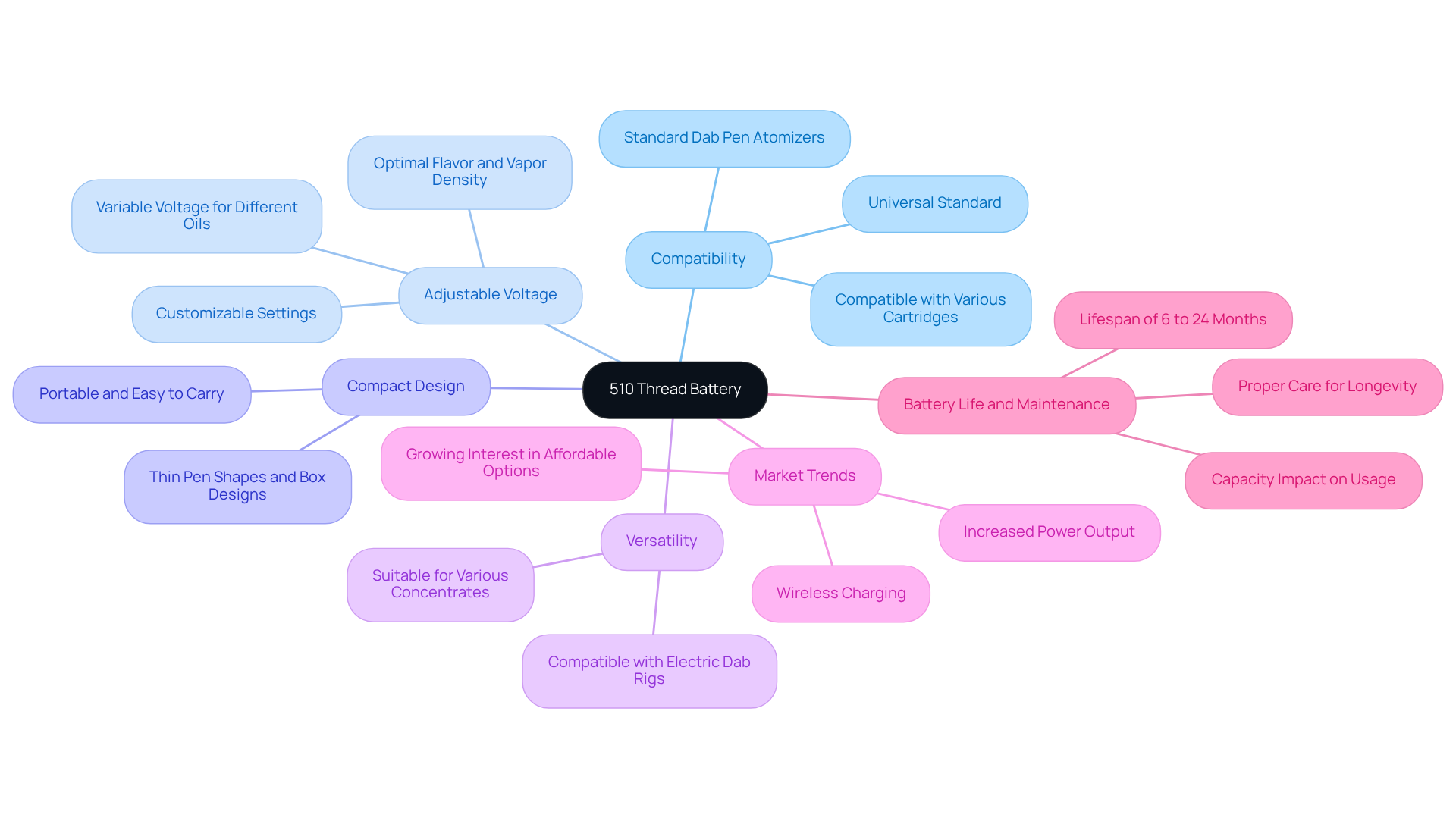 Start at the center with the 510 thread battery, then explore each branch to discover its features and how they contribute to a better vaping experience. Start at the center with the 510 thread battery, then explore each branch to discover its features and how they contribute to a better vaping experience.
