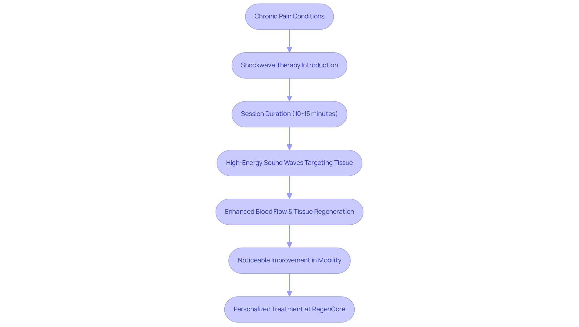 This flowchart outlines the journey of shockwave therapy, starting from the initial pain conditions to the personalized treatment approach, showing how each step contributes to healing and recovery.