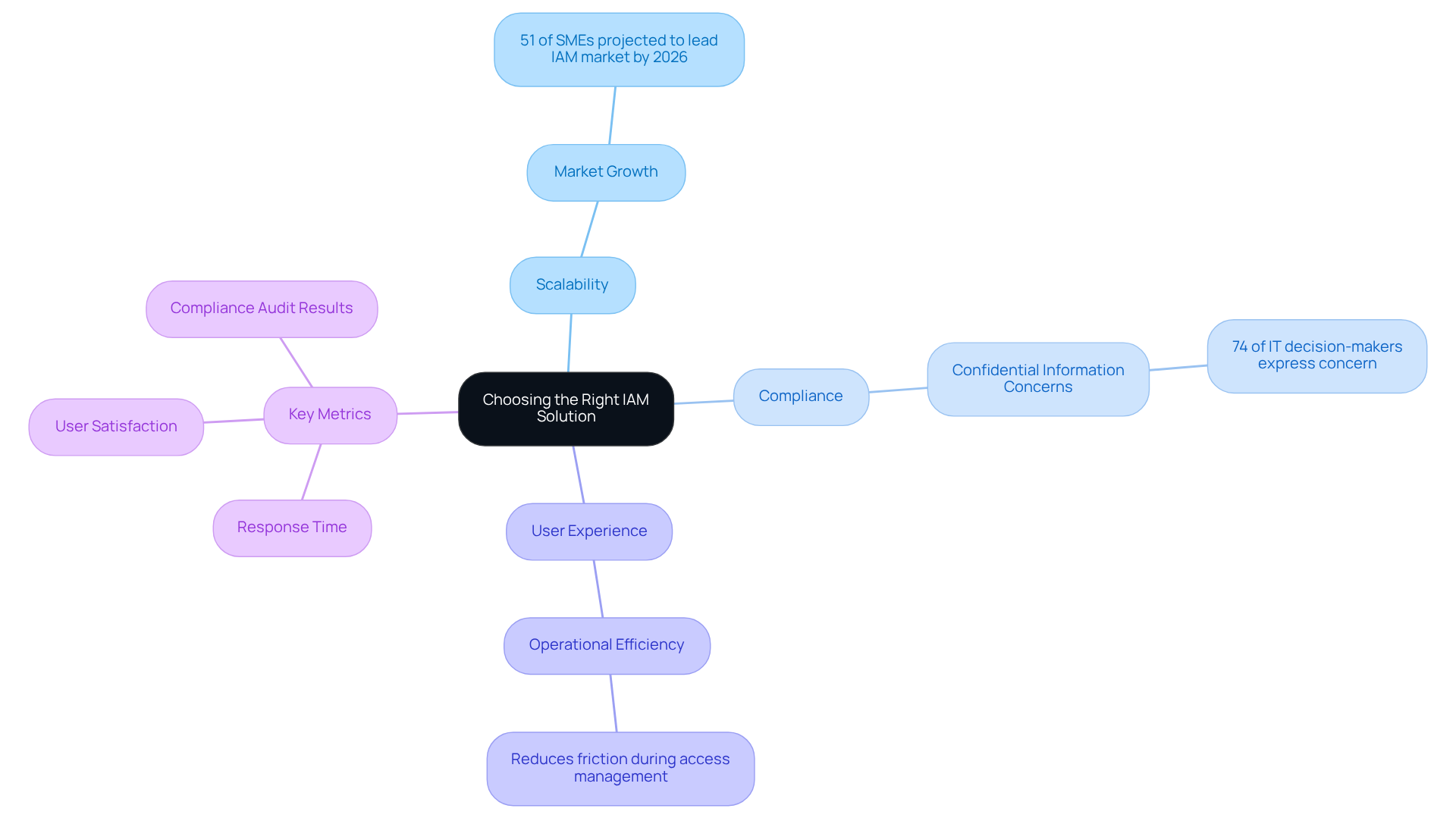 The central node represents the main topic, while the branches show important factors to consider when choosing an IAM solution. Each branch connects to specific details that help explain why these factors matter.