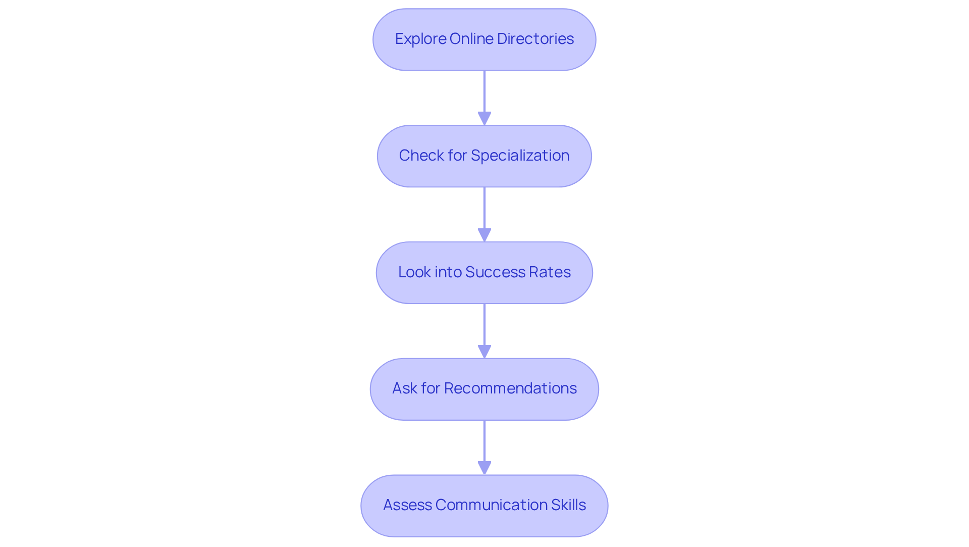 Each box represents a step in your journey to find the right aviation attorney. Follow the arrows to see how each step leads to the next, guiding you through the process.