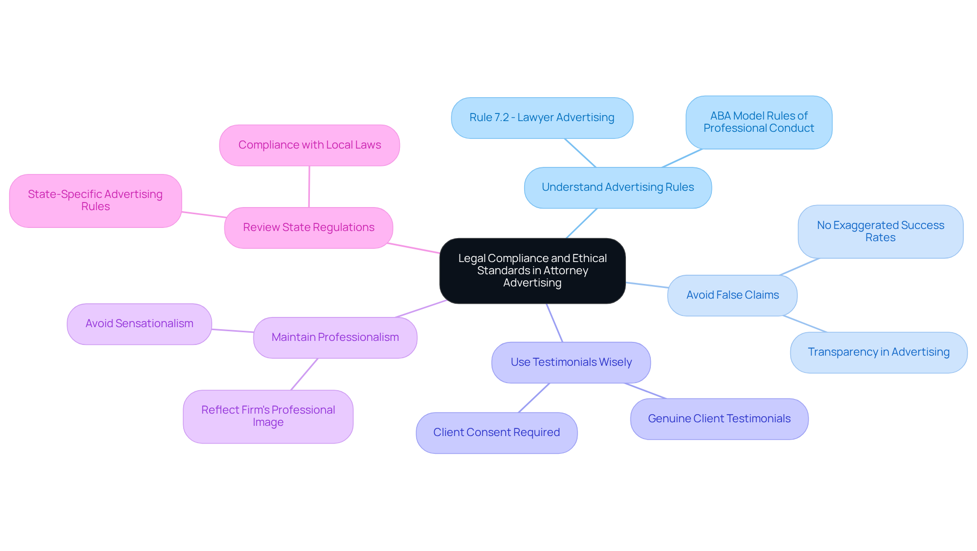 The center represents the main theme of legal compliance in advertising, while the branches show specific guidelines to follow. Each branch helps you understand what to keep in mind when creating advertisements for personal injury law.