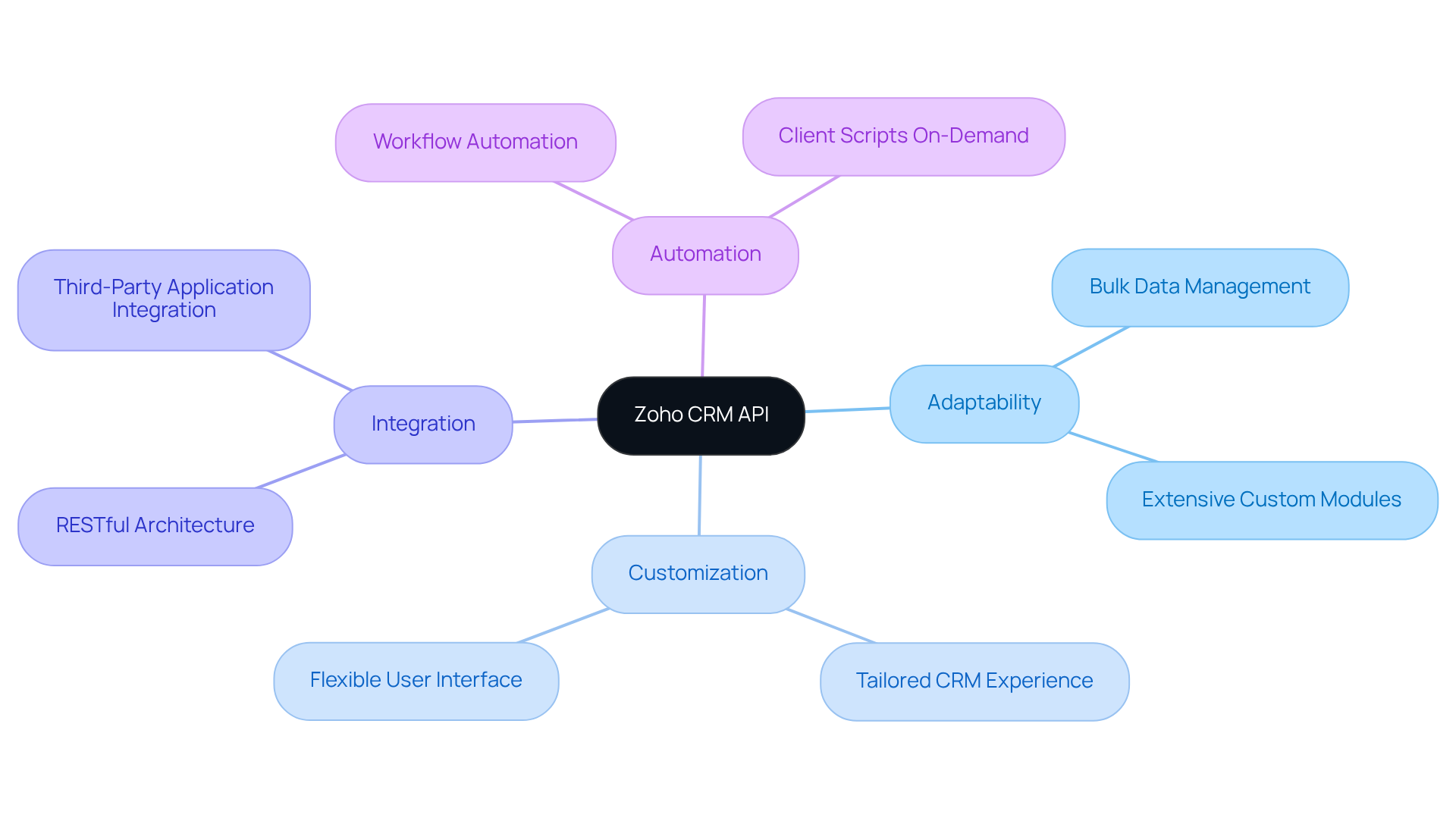 The central node represents the Zoho CRM API, with branches showing its key features. Each sub-branch provides more detail, helping you understand how the API can be tailored to meet diverse business needs. The central node represents the Zoho CRM API, with branches showing its key features. Each sub-branch provides more detail, helping you understand how the API can be tailored to meet diverse business needs.