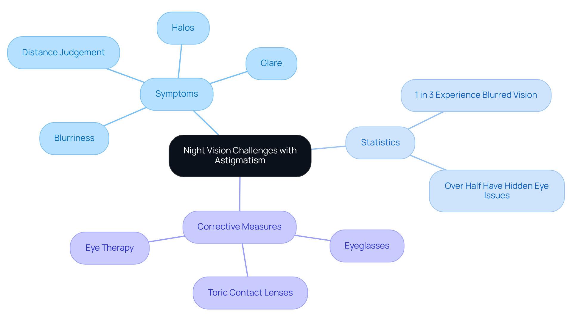 The central node represents the main topic, while branches show symptoms, statistics, and solutions. Each color-coded branch helps you navigate through the information easily.