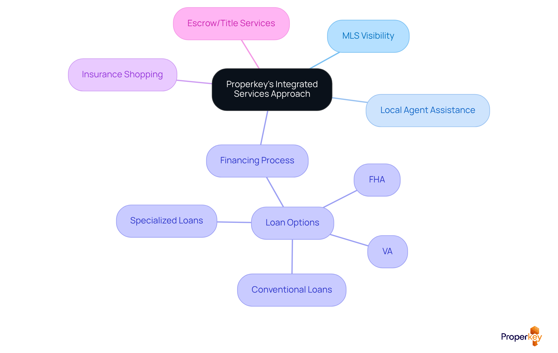 This mindmap starts with the main idea of Properkey's approach to real estate transactions. Each branch represents a key service offered, and the sub-branches under 'Loan Options' show the different types of loans available. Follow the branches to see how these services work together to simplify the home selling process. This mindmap starts with the main idea of Properkey's approach to real estate transactions. Each branch represents a key service offered, and the sub-branches under 'Loan Options' show the different types of loans available. Follow the branches to see how these services work together to simplify the home selling process.