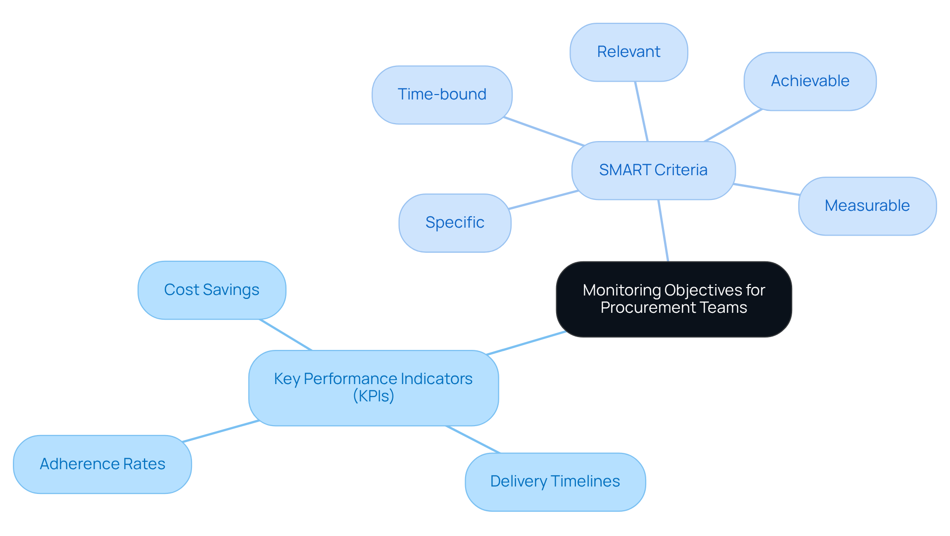 The center represents the main goal of monitoring objectives, with branches showing the key performance indicators and the SMART criteria that guide procurement teams in their efforts.