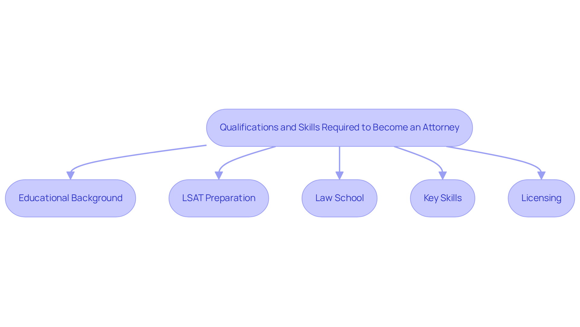 This flowchart outlines the steps to become an attorney specializing in accident law. Follow the arrows from education to skills and licensing to see how each step builds on the previous one.