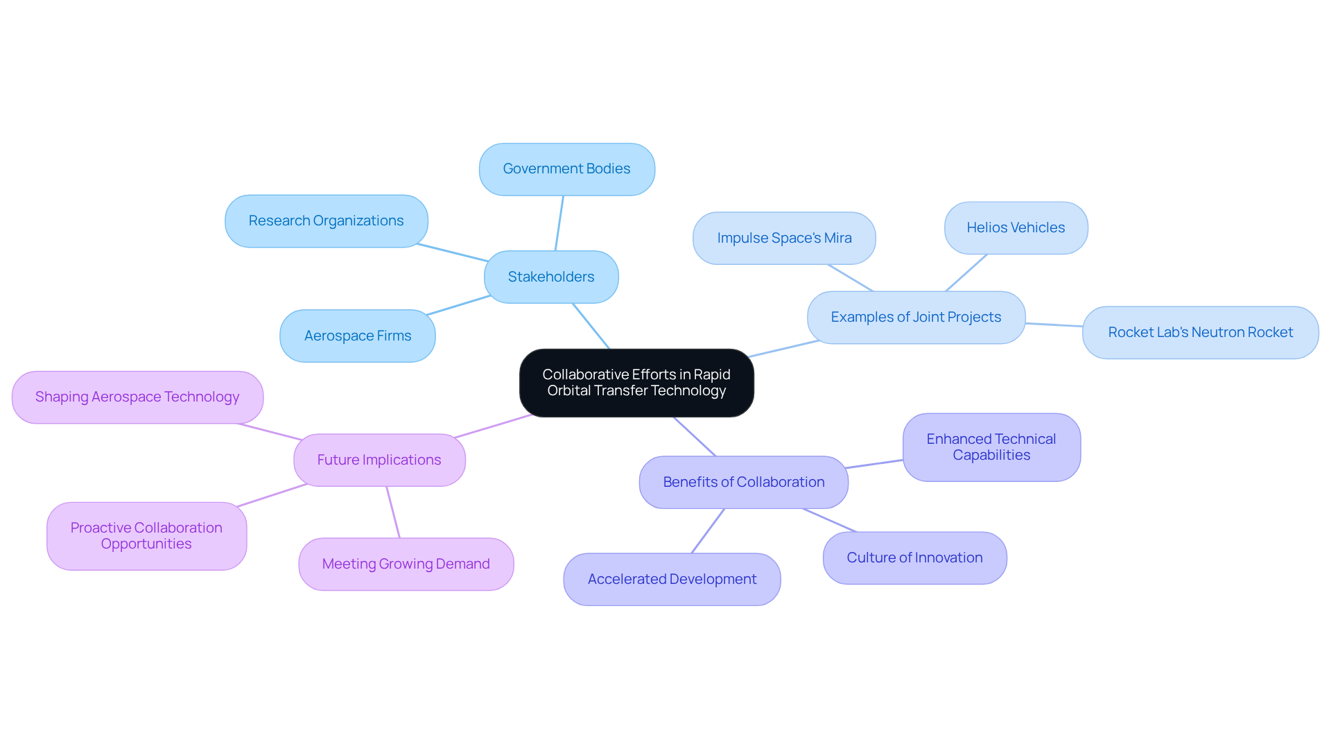 At the center, we have the main idea of collaboration, with branches showing key stakeholders, specific projects, benefits, and future outlooks. Each branch helps to visually organize how these elements connect and contribute to innovation.