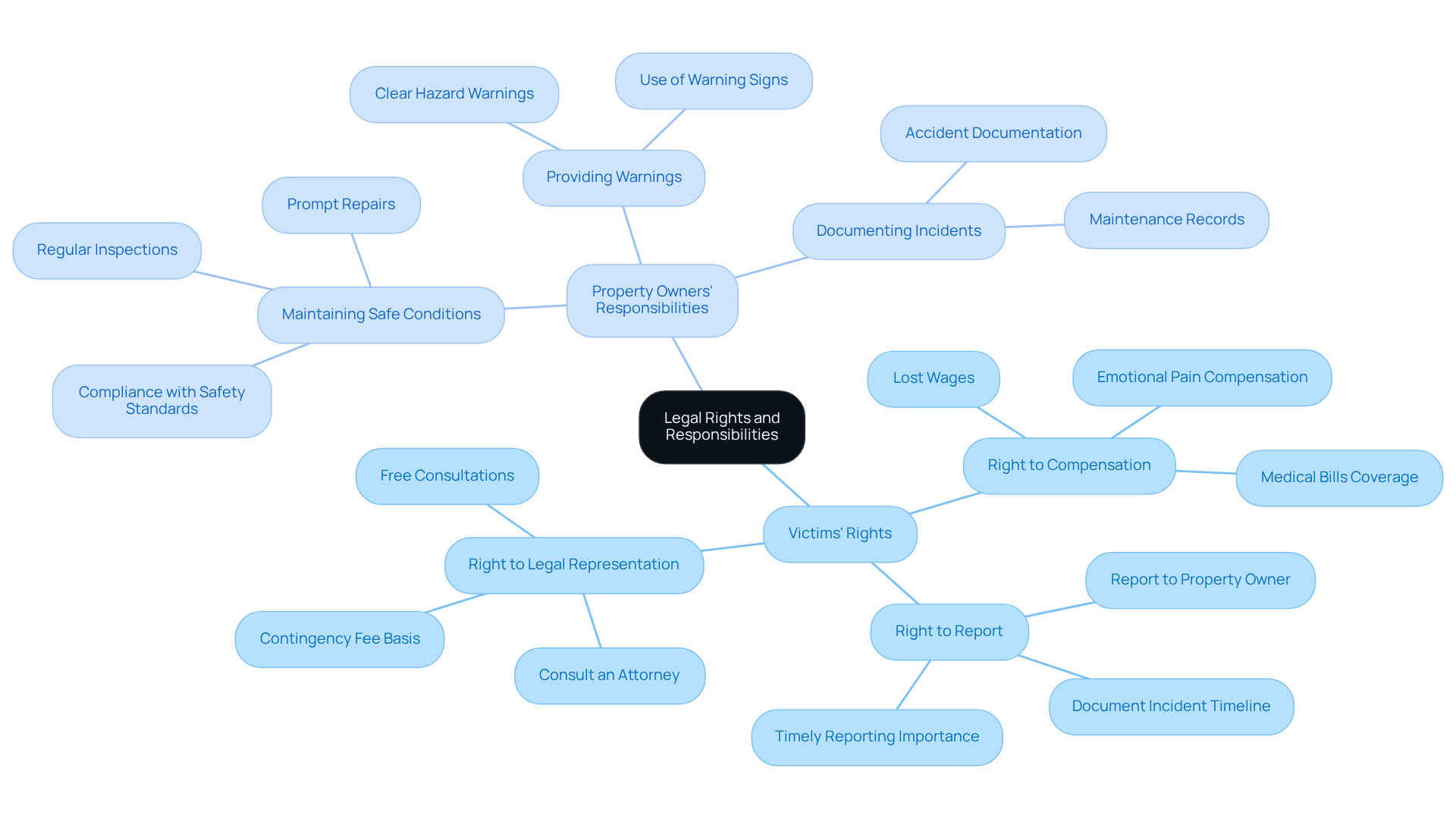 This mindmap shows the key legal rights that victims of slip and fall accidents have, as well as the responsibilities that property owners must uphold. Each branch represents a different aspect of these rights and responsibilities, helping you understand what actions to take and what is expected from property owners.