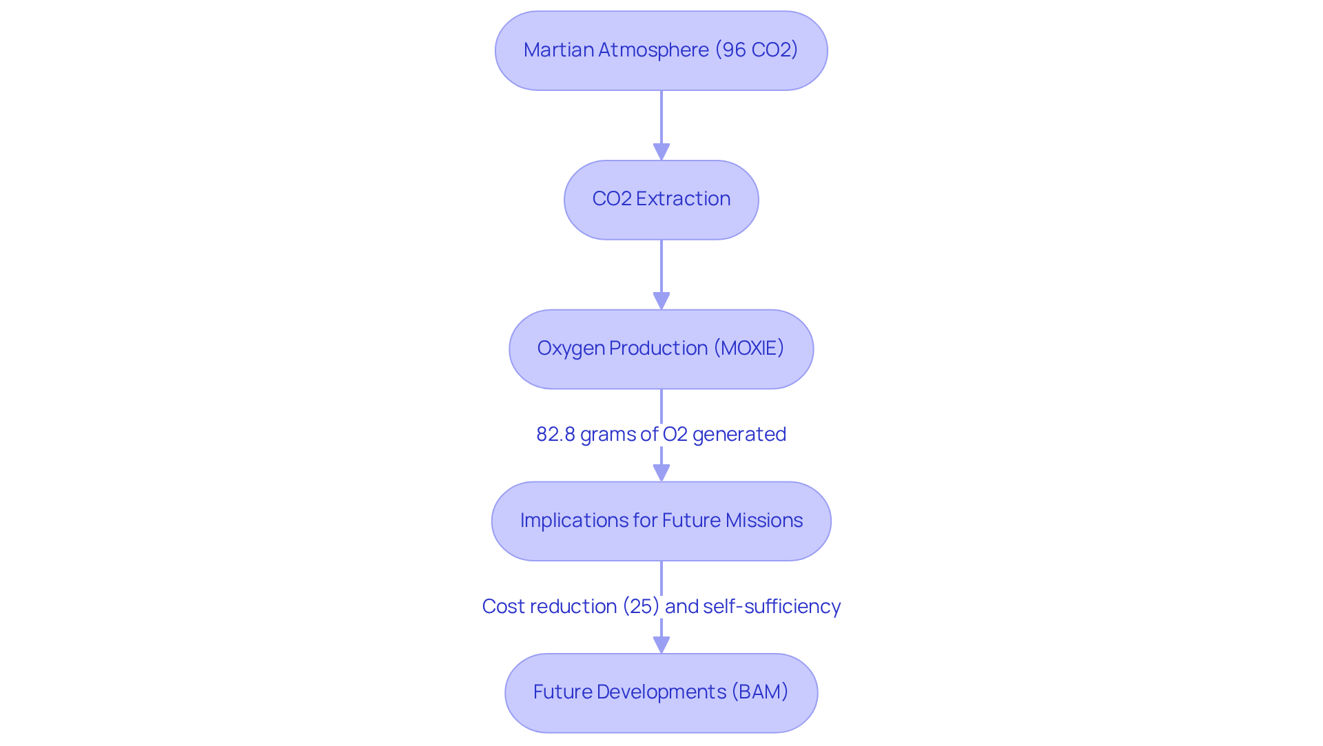 This flowchart shows the steps NASA takes to produce oxygen from the Martian atmosphere. Each box represents a stage in the process, and the arrows indicate how one step leads to the next. The final stages highlight the benefits for future missions and the potential for scaling up oxygen production.