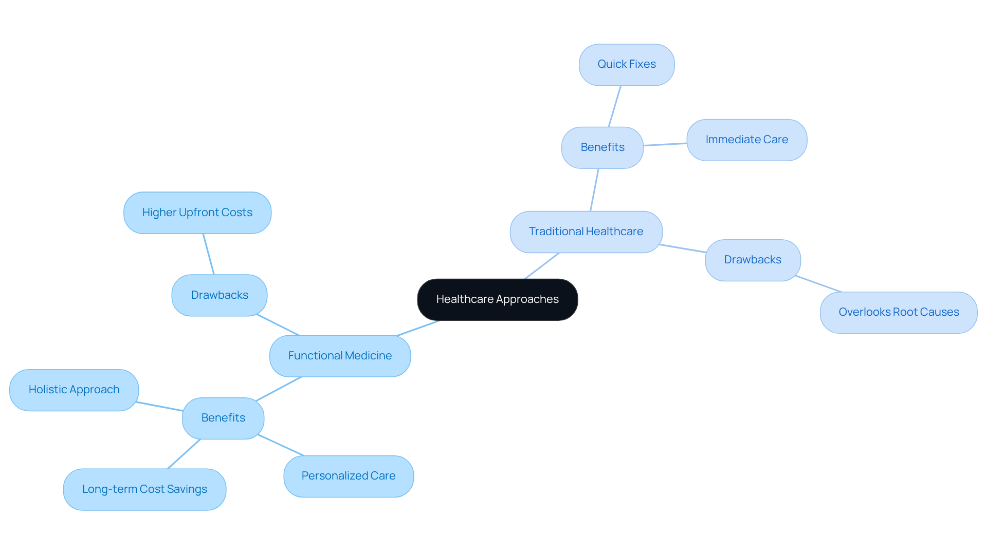 This mindmap shows the key differences between functional medicine and traditional healthcare. Each branch highlights the benefits and drawbacks of each approach, helping you understand which might be the best fit for your health journey.