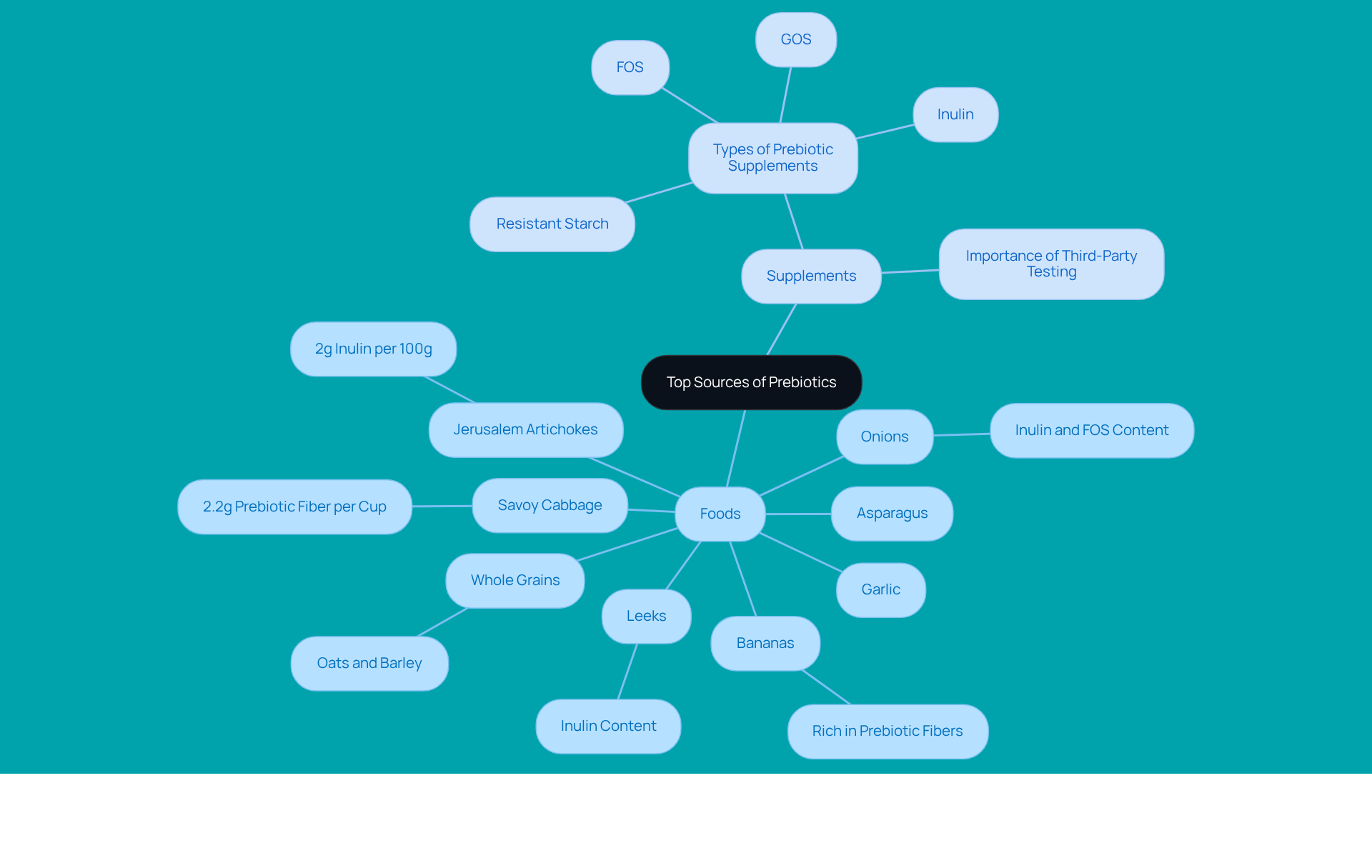 The central node represents the main topic of prebiotics. The branches show different sources, with foods on one side and supplements on the other. Each food item is connected to its specific benefits, making it easy to see how they contribute to gut health. The central node represents the main topic of prebiotics. The branches show different sources, with foods on one side and supplements on the other. Each food item is connected to its specific benefits, making it easy to see how they contribute to gut health.