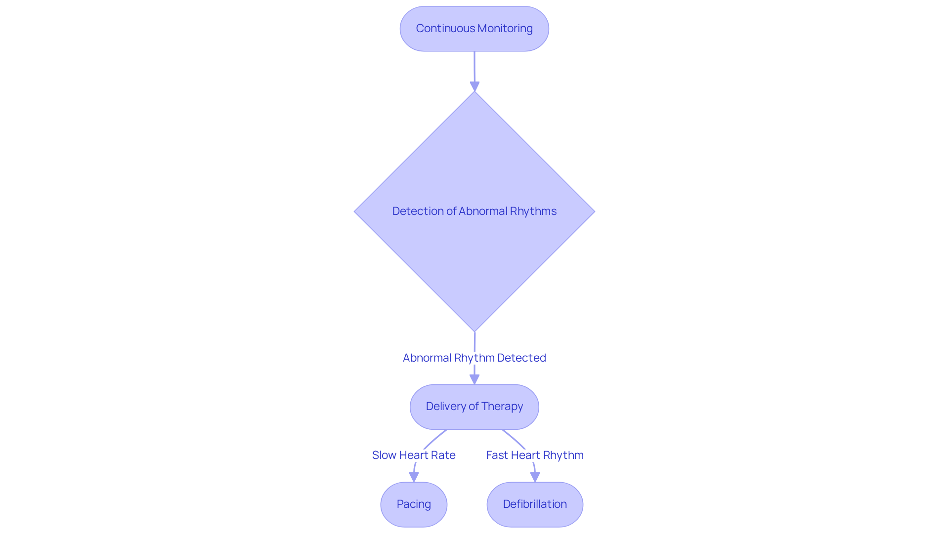 This flowchart shows how an ICD works. Start with continuous monitoring of the heart, then see how it detects any irregular rhythms, and finally, how it delivers therapy to help restore normal heart function. Each step is connected, showing the logical progression of actions taken by the device. This flowchart shows how an ICD works. Start with continuous monitoring of the heart, then see how it detects any irregular rhythms, and finally, how it delivers therapy to help restore normal heart function. Each step is connected, showing the logical progression of actions taken by the device.