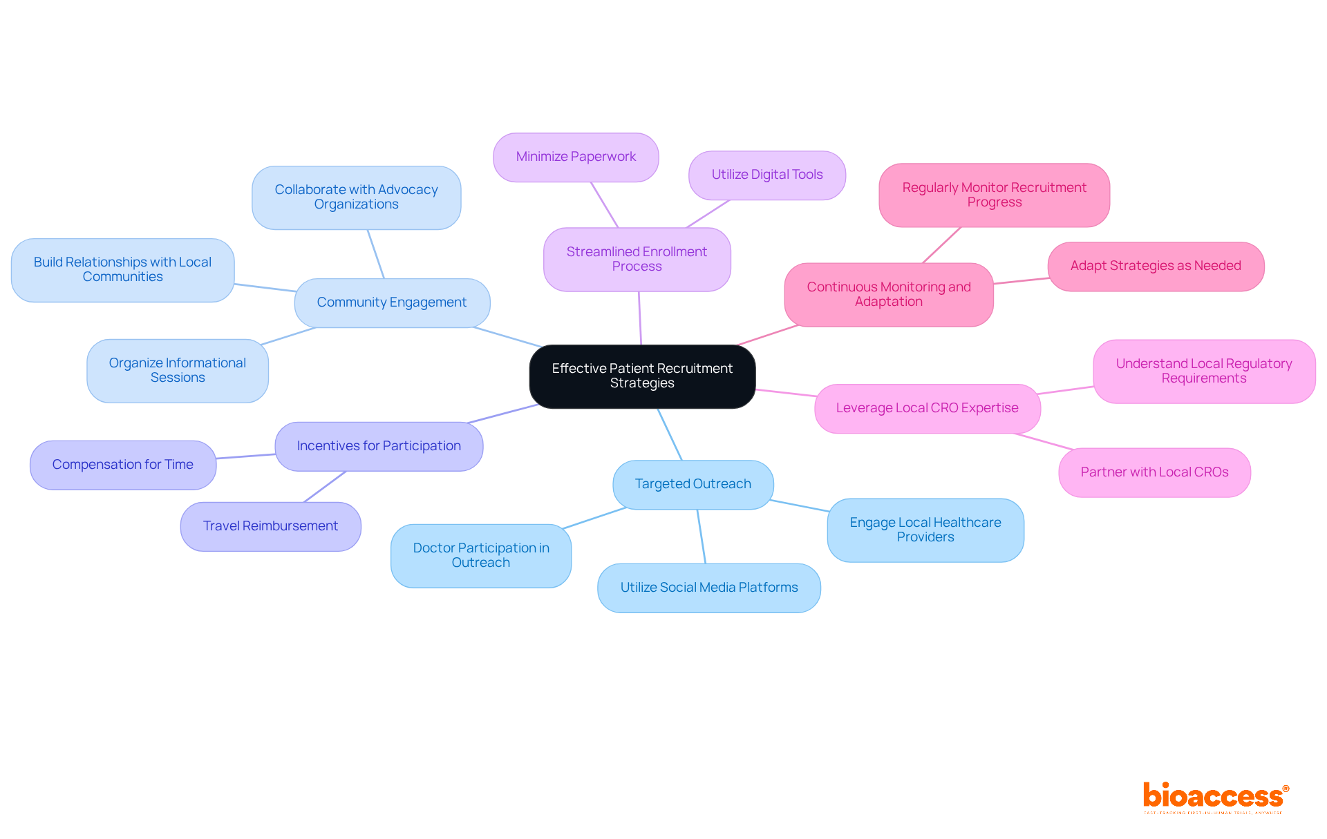 This mindmap starts with the central theme of patient recruitment strategies. Each branch represents a key strategy, and the sub-branches provide additional details or actions related to that strategy. Follow the branches to see how each strategy contributes to successful recruitment.