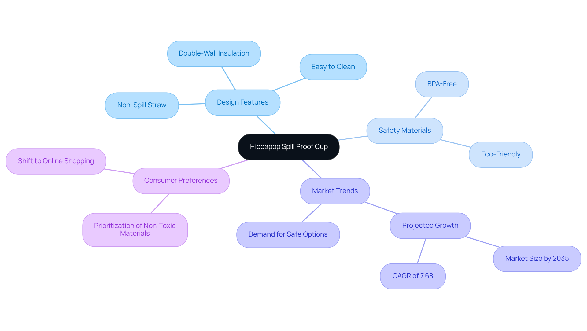This mindmap shows how the Hiccapop Spill Proof Cup connects various important aspects like its design, safety features, market trends, and what consumers care about. Each branch leads to specific details, helping you see the bigger picture of why this cup is a great choice for parents.