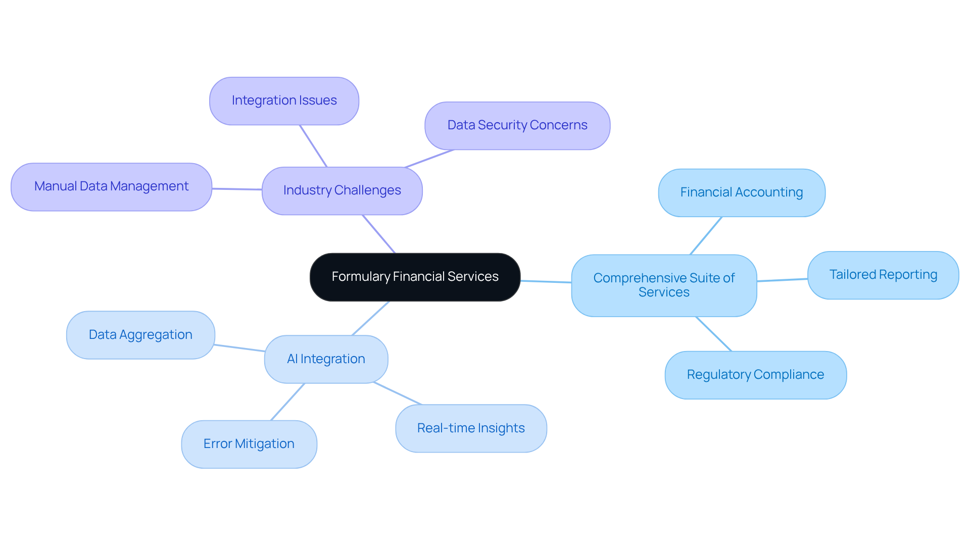 The central node represents Formulary Financial, with branches showing their services and how they relate to AI technology and industry challenges. Each branch helps you understand the comprehensive nature of their offerings.