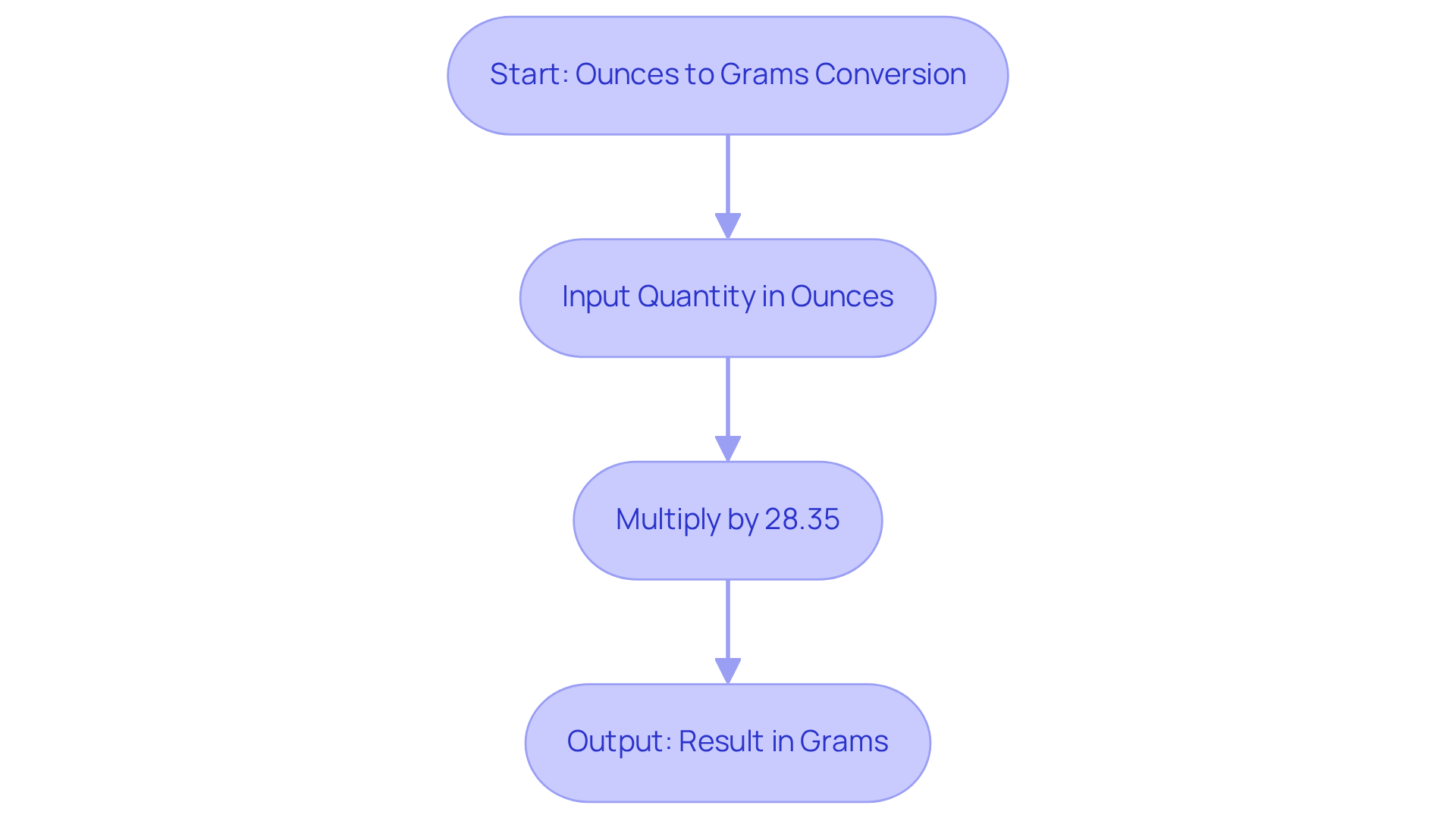 This flowchart guides you through converting ounces to grams. Follow the steps from the top to the bottom: enter the amount in ounces, multiply by 28.35, and you'll get the weight in grams. This flowchart guides you through converting ounces to grams. Follow the steps from the top to the bottom: enter the amount in ounces, multiply by 28.35, and you'll get the weight in grams.