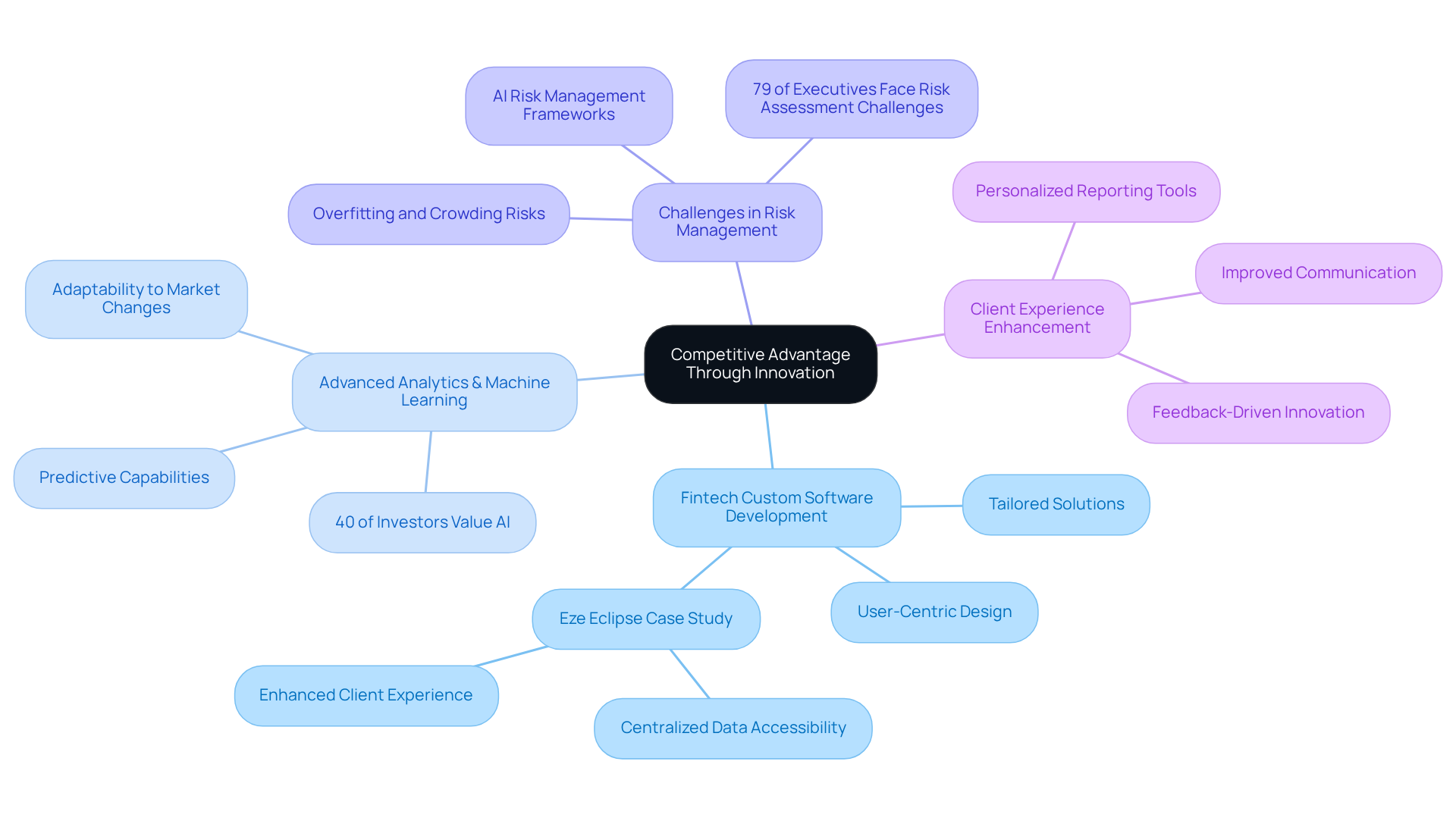 The central idea is about how investment firms can gain an edge through innovation. Each branch represents a key area of focus, and the sub-branches provide specific details or statistics that support the main ideas. Follow the branches to see how different aspects of innovation connect and contribute to success.
