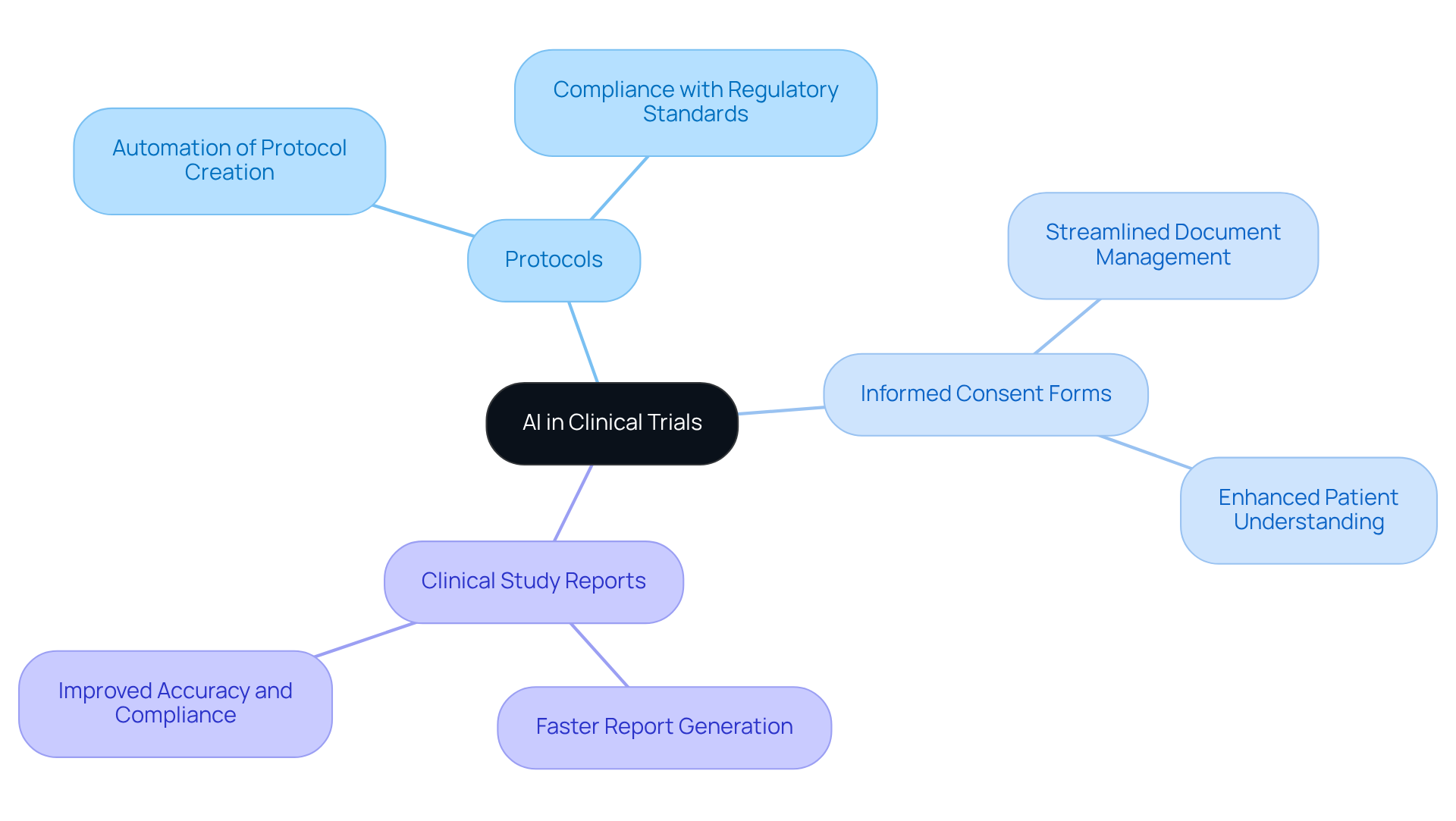 The central node represents the main theme of AI in clinical trials, while the branches show the specific documents that benefit from AI automation. Each branch highlights how AI enhances compliance and streamlines the trial process.