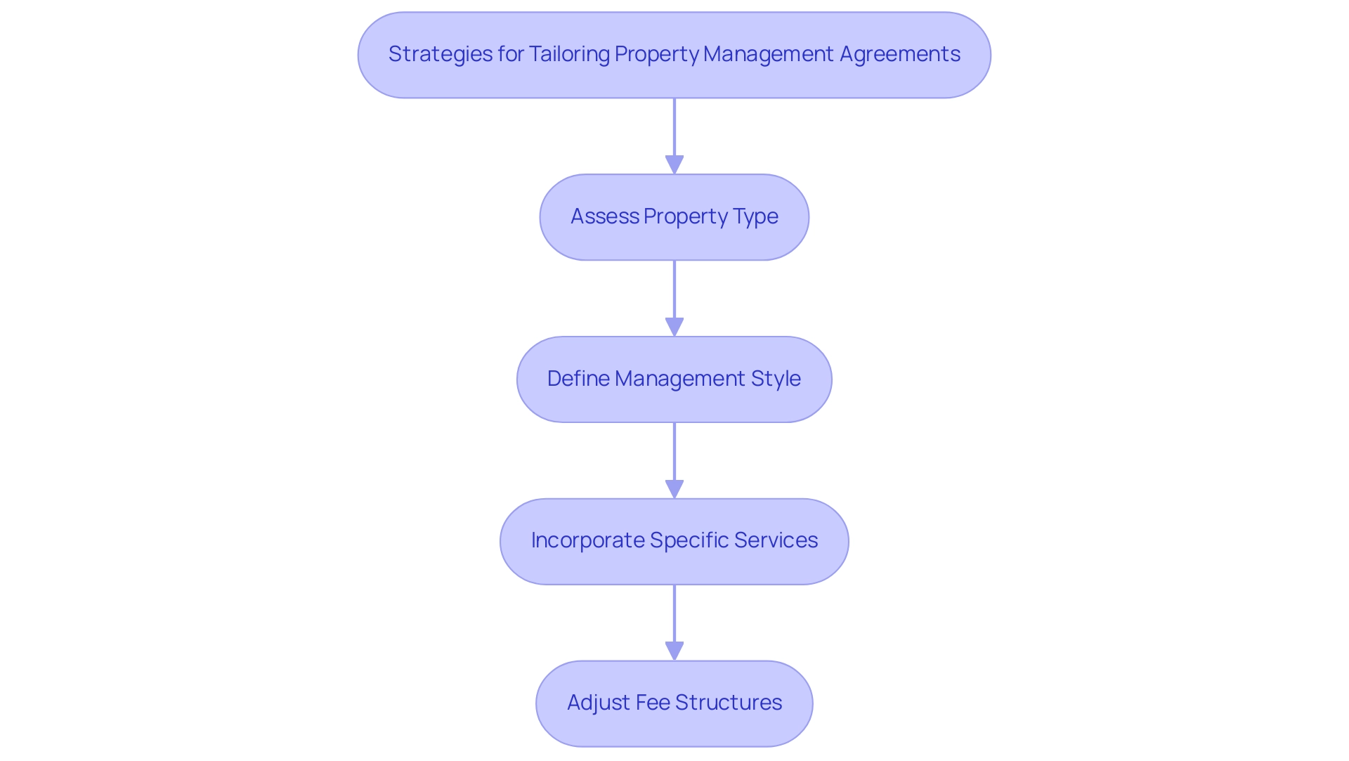 Each box represents a strategy for tailoring the management agreement, with colors indicating the type of strategy (e.g., assessment, definition, incorporation, fee adjustment).