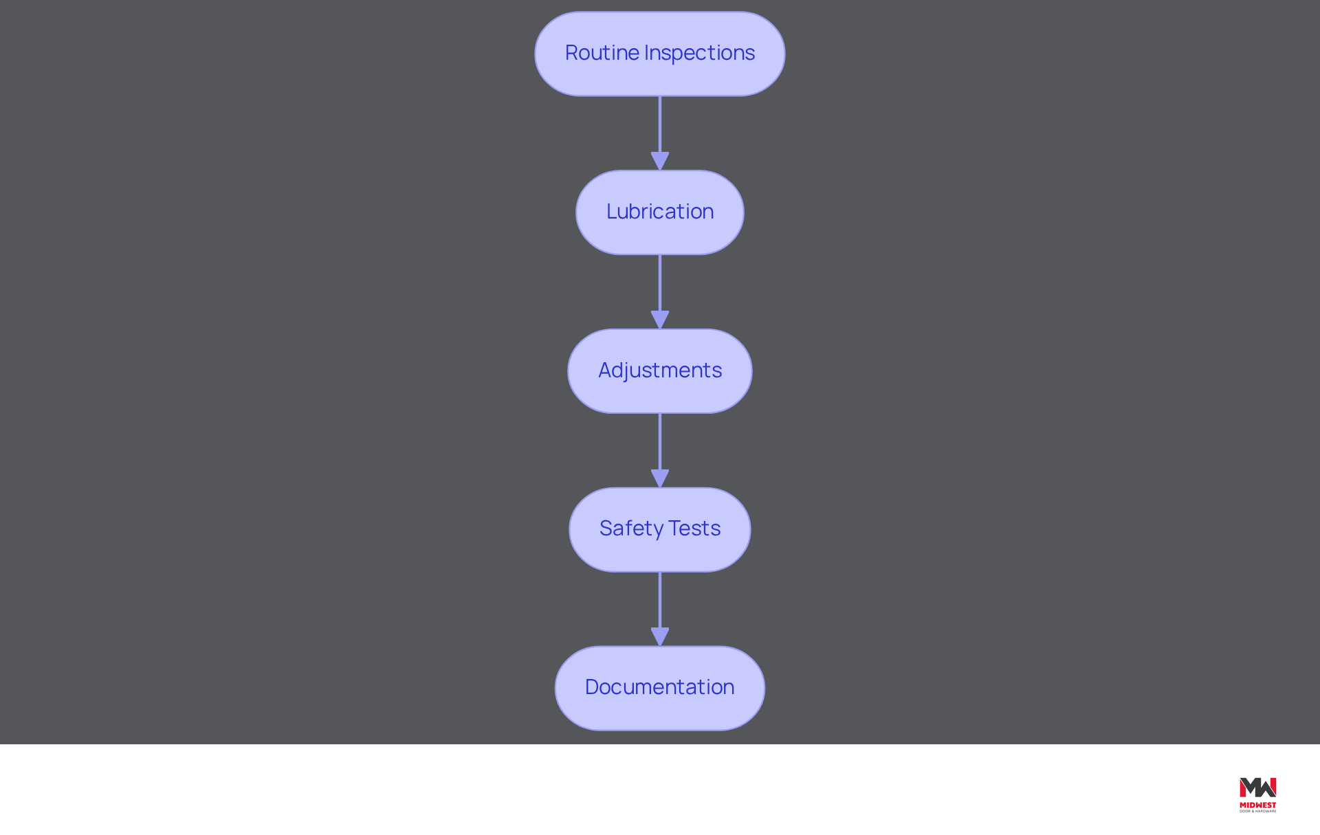 Each box in the flowchart represents a step in the maintenance process. Follow the arrows to see the order in which these protocols should be performed to keep the door operator functioning safely and effectively. Each box in the flowchart represents a step in the maintenance process. Follow the arrows to see the order in which these protocols should be performed to keep the door operator functioning safely and effectively.