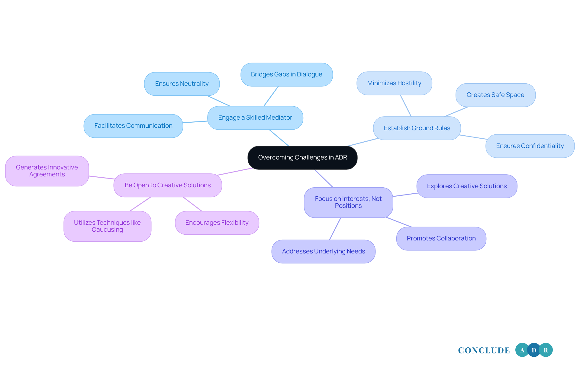 The central node represents the main theme of overcoming challenges in ADR. Each branch shows a strategy, and the sub-branches provide additional details or benefits related to that strategy. Follow the branches to explore how each strategy contributes to effective resolution. The central node represents the main theme of overcoming challenges in ADR. Each branch shows a strategy, and the sub-branches provide additional details or benefits related to that strategy. Follow the branches to explore how each strategy contributes to effective resolution.