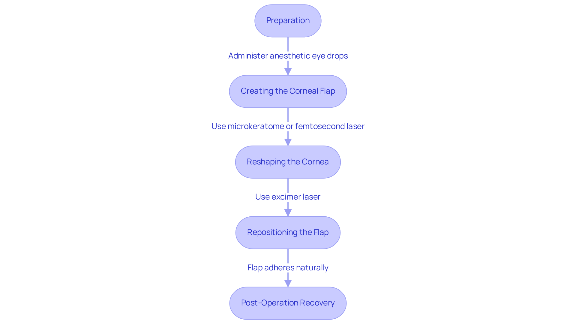Understanding LASIK Surgery Recovery: What to Expect in 6 Weeks ...
