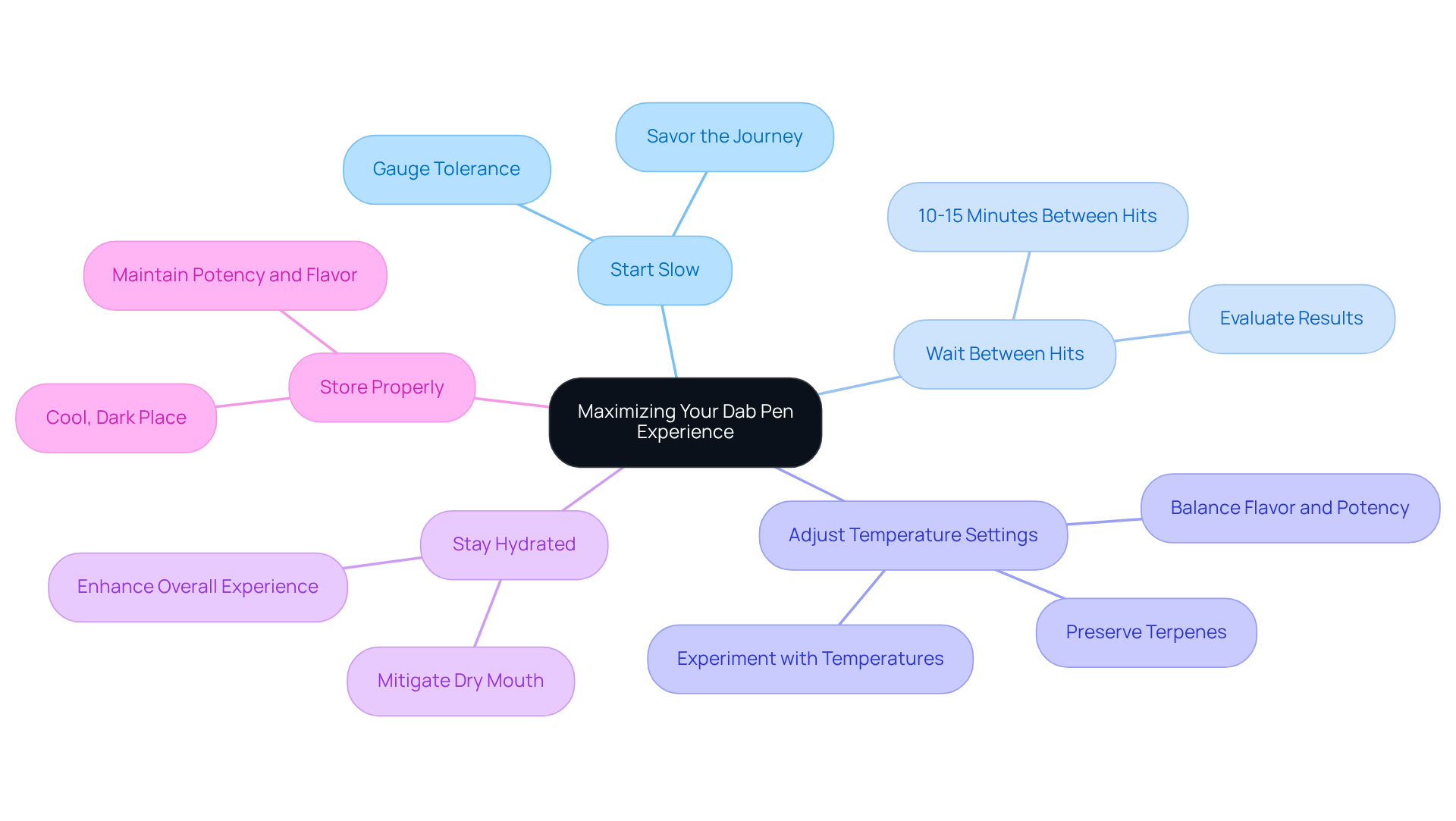 The central idea is your dab pen experience, and each branch represents a tip to improve it. Follow the branches to discover how each tip can enhance your sessions! The central idea is your dab pen experience, and each branch represents a tip to improve it. Follow the branches to discover how each tip can enhance your sessions!