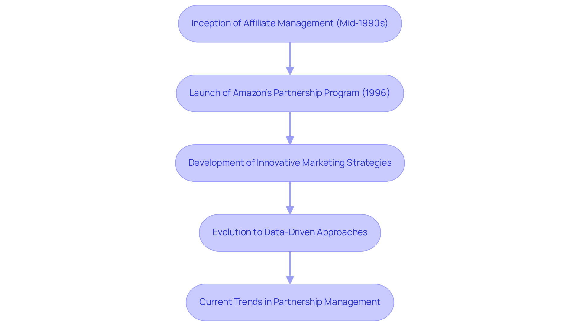 Each box represents a significant milestone in the evolution of affiliate management. Follow the arrows to see how the industry has transformed over the years, from its beginnings to the sophisticated strategies used today. Each box represents a significant milestone in the evolution of affiliate management. Follow the arrows to see how the industry has transformed over the years, from its beginnings to the sophisticated strategies used today.