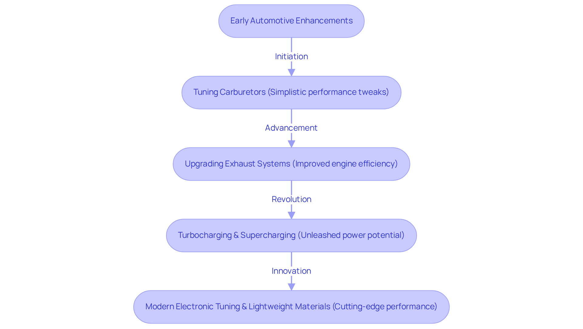 This flowchart illustrates the journey of automotive performance enhancements. Each box represents a key innovation, showing how the industry has evolved from simple tweaks to advanced technologies. Follow the arrows to see how each development builds on the previous one, leading to today's cutting-edge performance parts. This flowchart illustrates the journey of automotive performance enhancements. Each box represents a key innovation, showing how the industry has evolved from simple tweaks to advanced technologies. Follow the arrows to see how each development builds on the previous one, leading to today's cutting-edge performance parts.