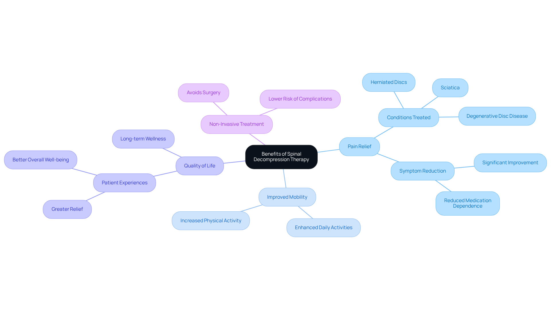 This mindmap shows how spinal decompression therapy can help with various aspects of back pain relief. Start at the center with the main topic, then explore the branches to see the specific benefits and conditions that can be treated. Each color represents a different benefit, making it easy to understand how they connect. This mindmap shows how spinal decompression therapy can help with various aspects of back pain relief. Start at the center with the main topic, then explore the branches to see the specific benefits and conditions that can be treated. Each color represents a different benefit, making it easy to understand how they connect.