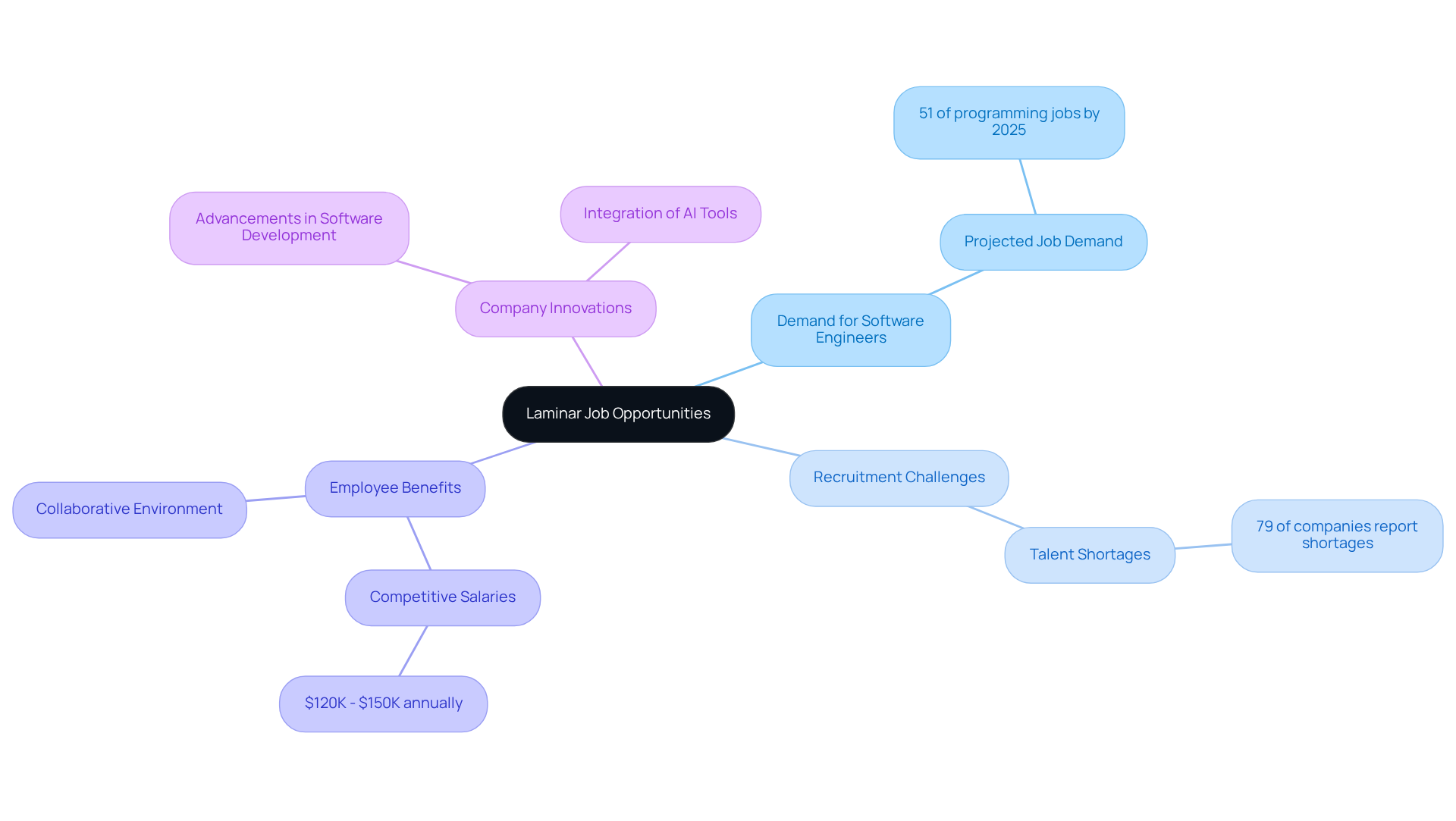 The central node represents Laminar's job opportunities, with branches showing key themes. Each theme highlights important aspects like job demand, challenges in hiring, benefits for employees, and innovations at the company. The central node represents Laminar's job opportunities, with branches showing key themes. Each theme highlights important aspects like job demand, challenges in hiring, benefits for employees, and innovations at the company.
