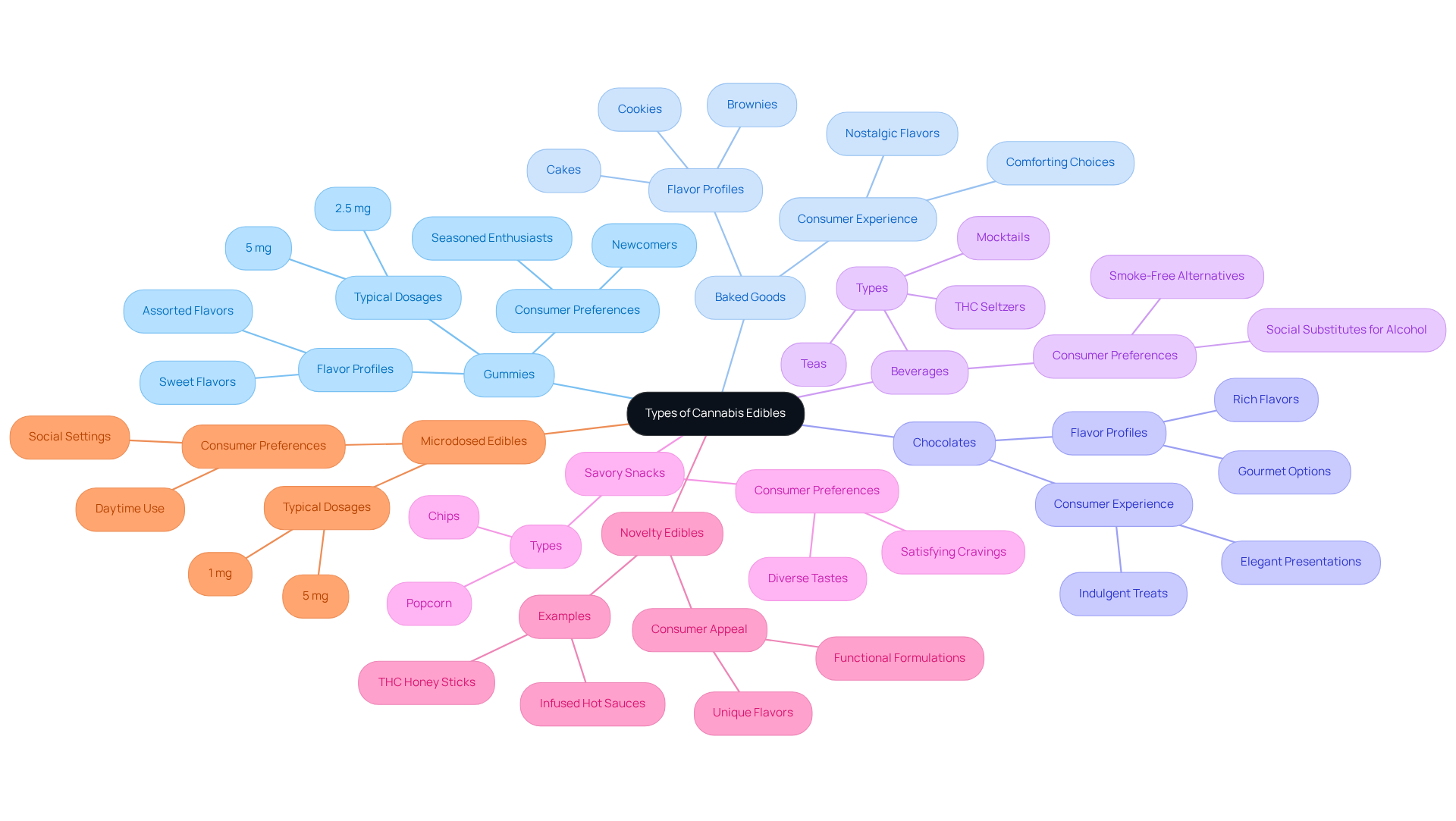 The central node represents the main topic of cannabis edibles. Each branch shows a different type of edible, and the sub-branches provide details about flavors, dosages, and unique characteristics. This layout helps you quickly grasp the variety available and find what suits your taste! The central node represents the main topic of cannabis edibles. Each branch shows a different type of edible, and the sub-branches provide details about flavors, dosages, and unique characteristics. This layout helps you quickly grasp the variety available and find what suits your taste!