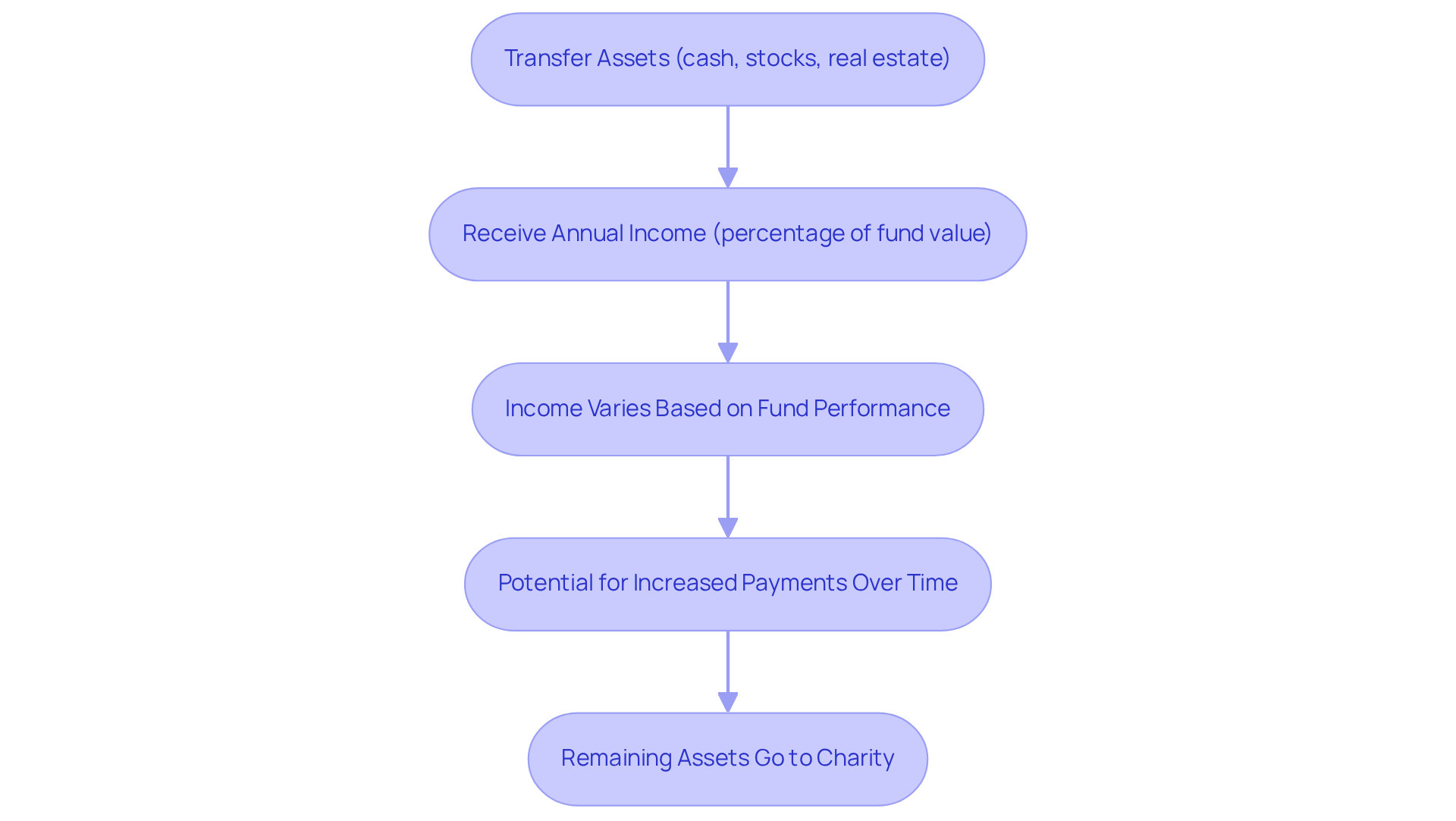This flowchart shows how a Charitable Remainder Unitrust works. Start by transferring your assets, then see how you receive income based on the fund's performance, and finally, understand that the remaining assets will support a charity you care about.