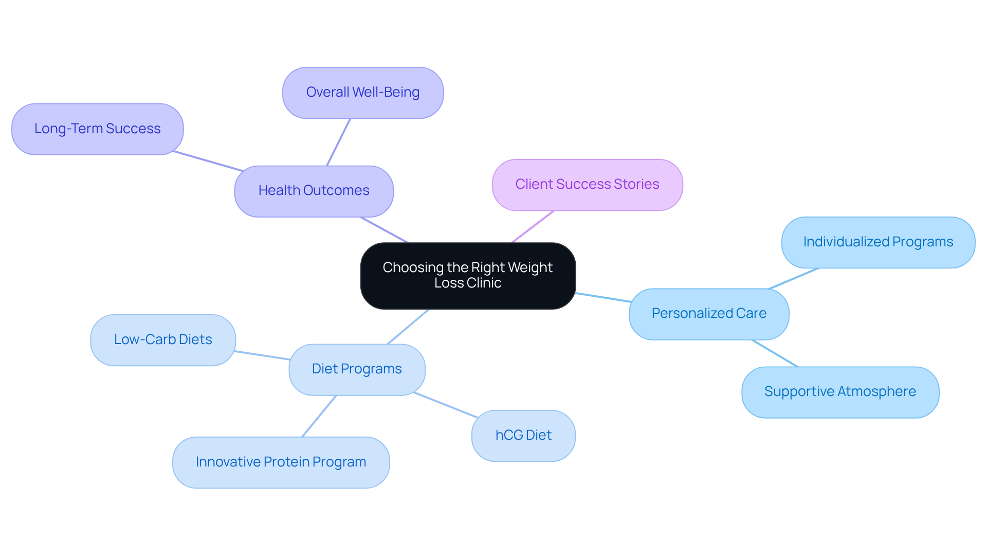 This mindmap illustrates how selecting the right clinic can influence your weight loss journey. Each branch represents a key aspect of what makes a clinic effective, from personalized care to specific diet programs, showing how they all connect to your overall health and success.