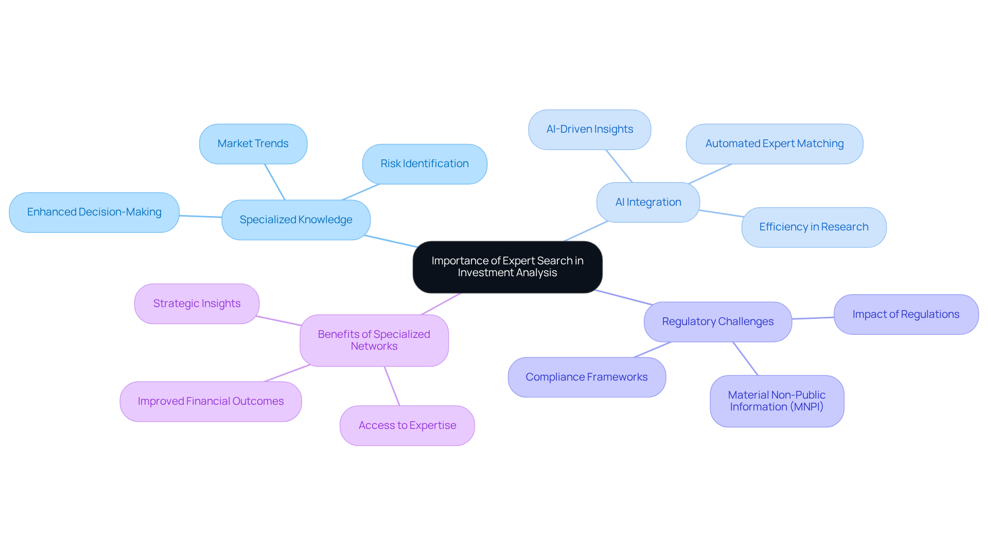 The central node represents the main theme, while the branches illustrate key areas of focus. Each sub-branch provides more detail on specific aspects, helping you understand how they all connect to the importance of expert search.
