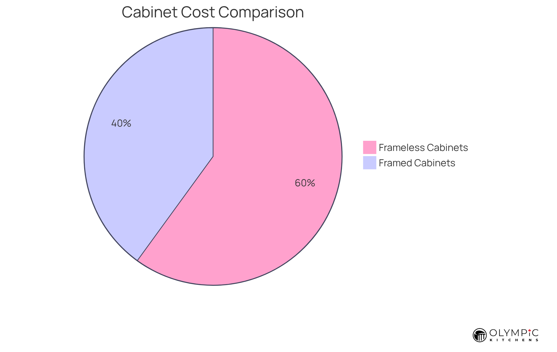 The blue slice shows the cost range for framed cabinets, while the green slice represents the higher cost of frameless cabinets. The size of each slice helps you see how much more or less each type costs.
