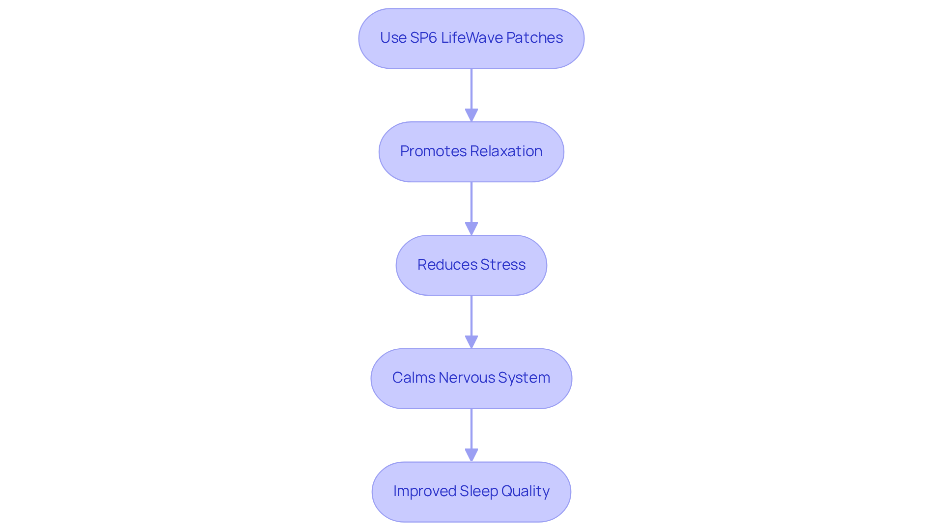 This flowchart shows how using SP6 LifeWave patches can lead to better sleep. Start with the patches, and follow the arrows to see how they help you relax, reduce stress, calm your nervous system, and ultimately improve your sleep. This flowchart shows how using SP6 LifeWave patches can lead to better sleep. Start with the patches, and follow the arrows to see how they help you relax, reduce stress, calm your nervous system, and ultimately improve your sleep.
