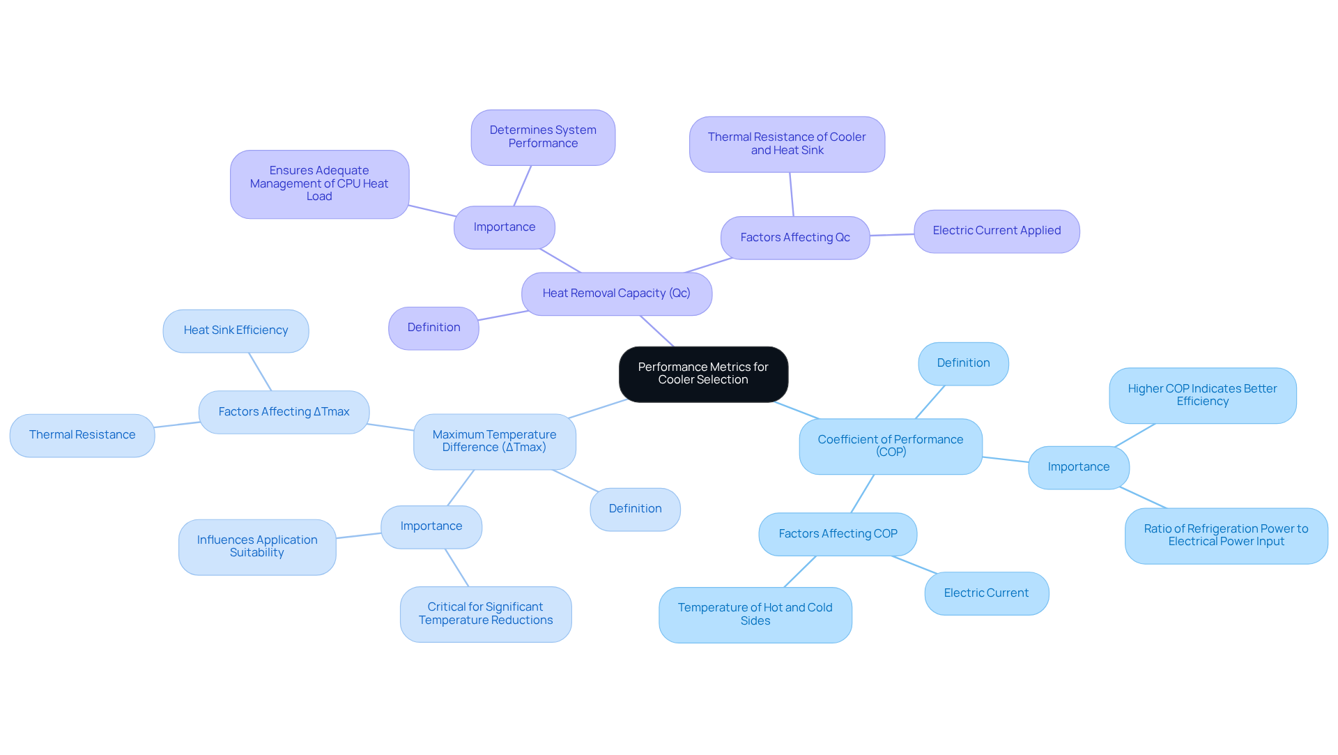 The central node represents the overall topic, while the branches show key performance metrics. Each sub-branch provides additional details about why these metrics matter in selecting an efficient cooler. The central node represents the overall topic, while the branches show key performance metrics. Each sub-branch provides additional details about why these metrics matter in selecting an efficient cooler.