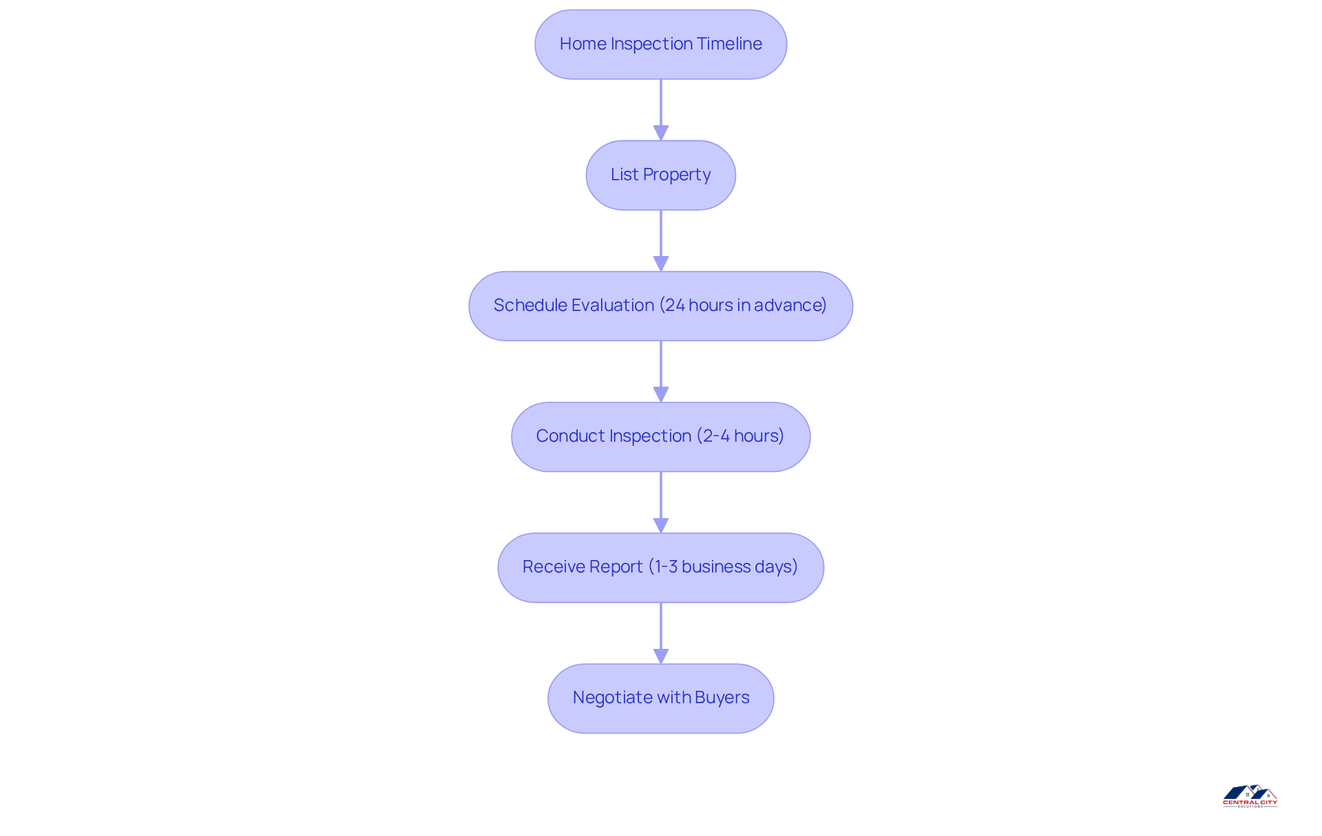 Each step represents a crucial part of the home inspection process. Follow the arrows to understand the order of actions required to ensure a smooth selling experience. Each step represents a crucial part of the home inspection process. Follow the arrows to understand the order of actions required to ensure a smooth selling experience.