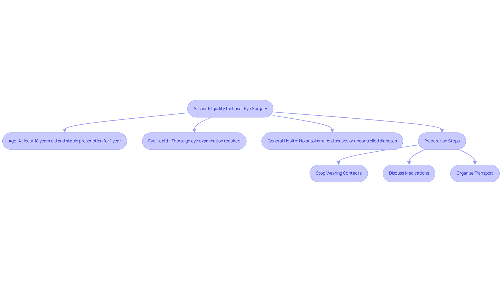 Follow the flowchart from the top to see what you need to check for eligibility and what steps to take before your surgery. Each box represents a key factor or action to consider.