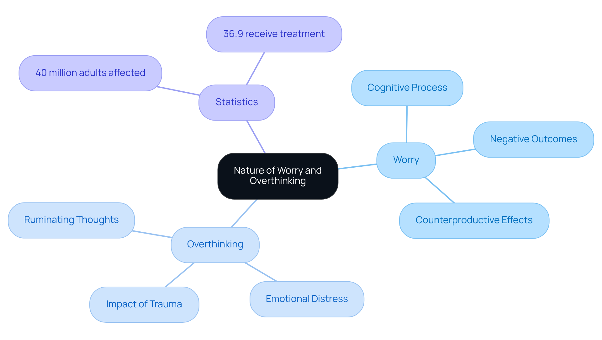 This mindmap illustrates the key concepts related to worry and overthinking. The central idea is surrounded by branches that explain what worry and overthinking are, their effects, and important statistics about anxiety disorders. Each branch helps you see how these ideas connect and impact mental health.