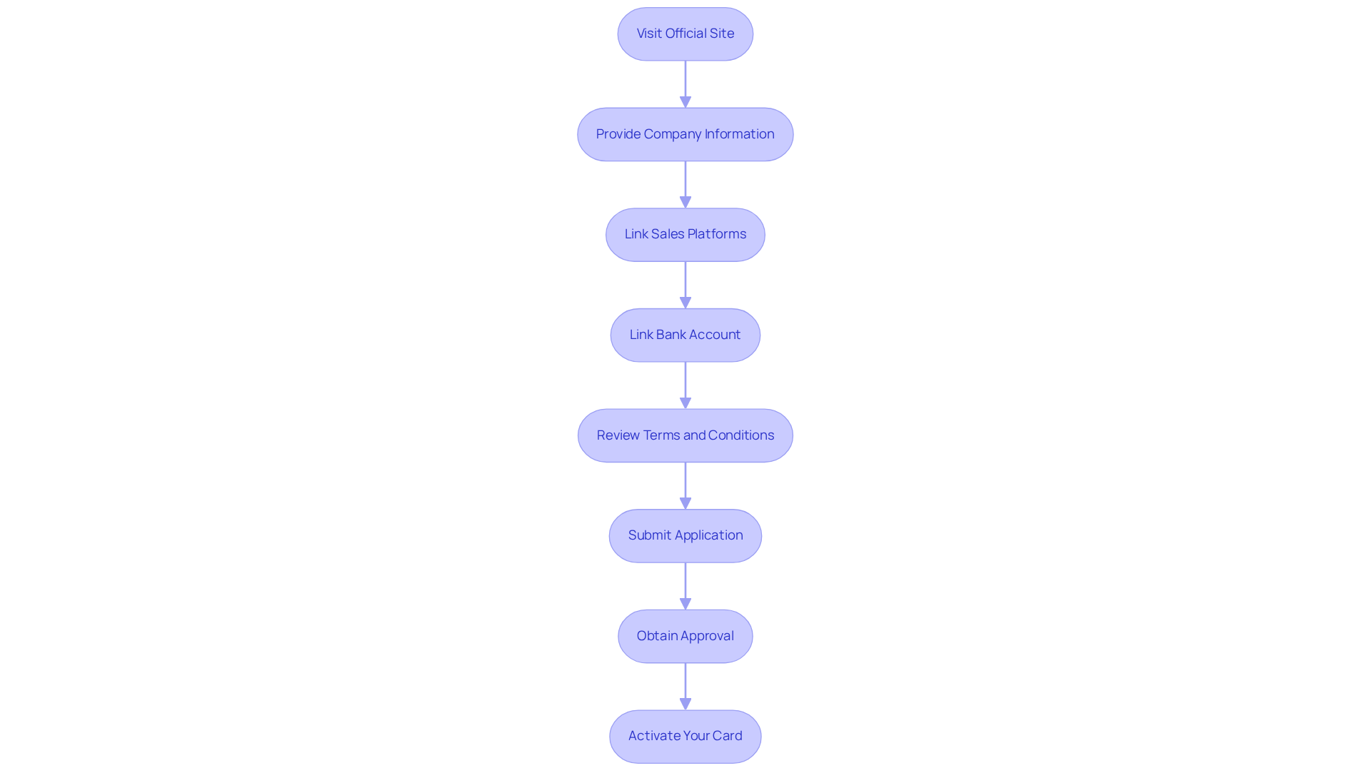 Each box represents a step in the process of setting up your Business Mastercard. Follow the arrows to see how to move from one step to the next until your card is activated.