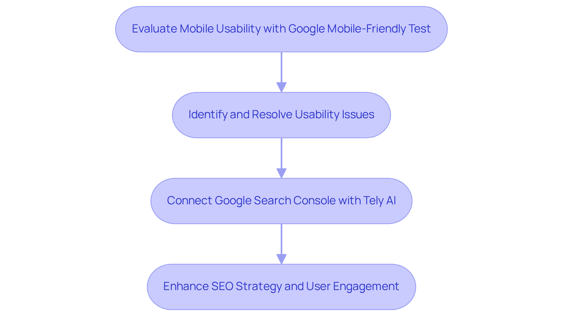Follow the arrows to see the steps you need to take to improve your website's mobile performance and SEO. Each box represents a key action in the process.