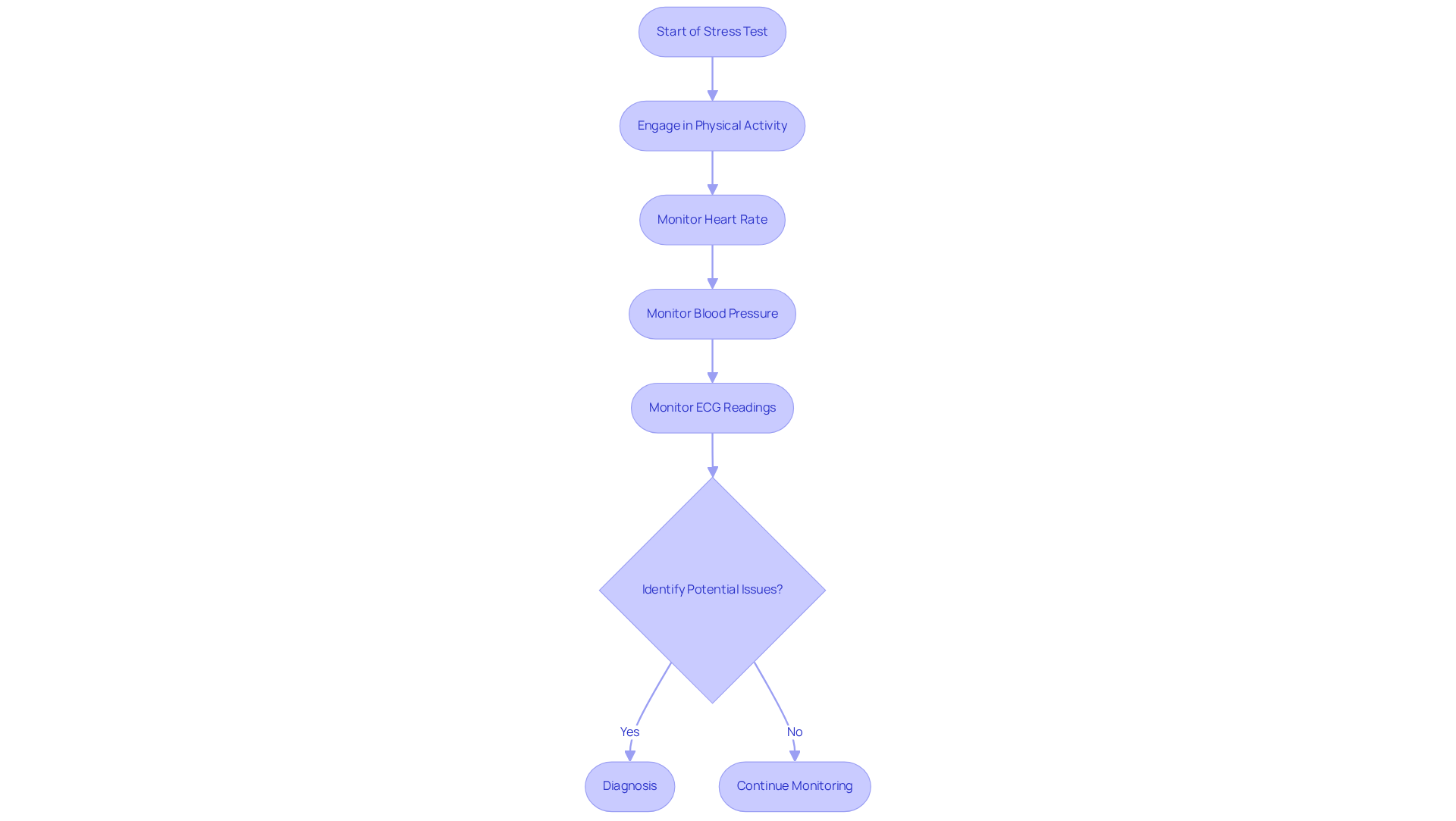 This flowchart shows the steps taken during a stress test. Start at the top and follow the arrows to see how each step leads to the next, ultimately helping to identify any heart issues.